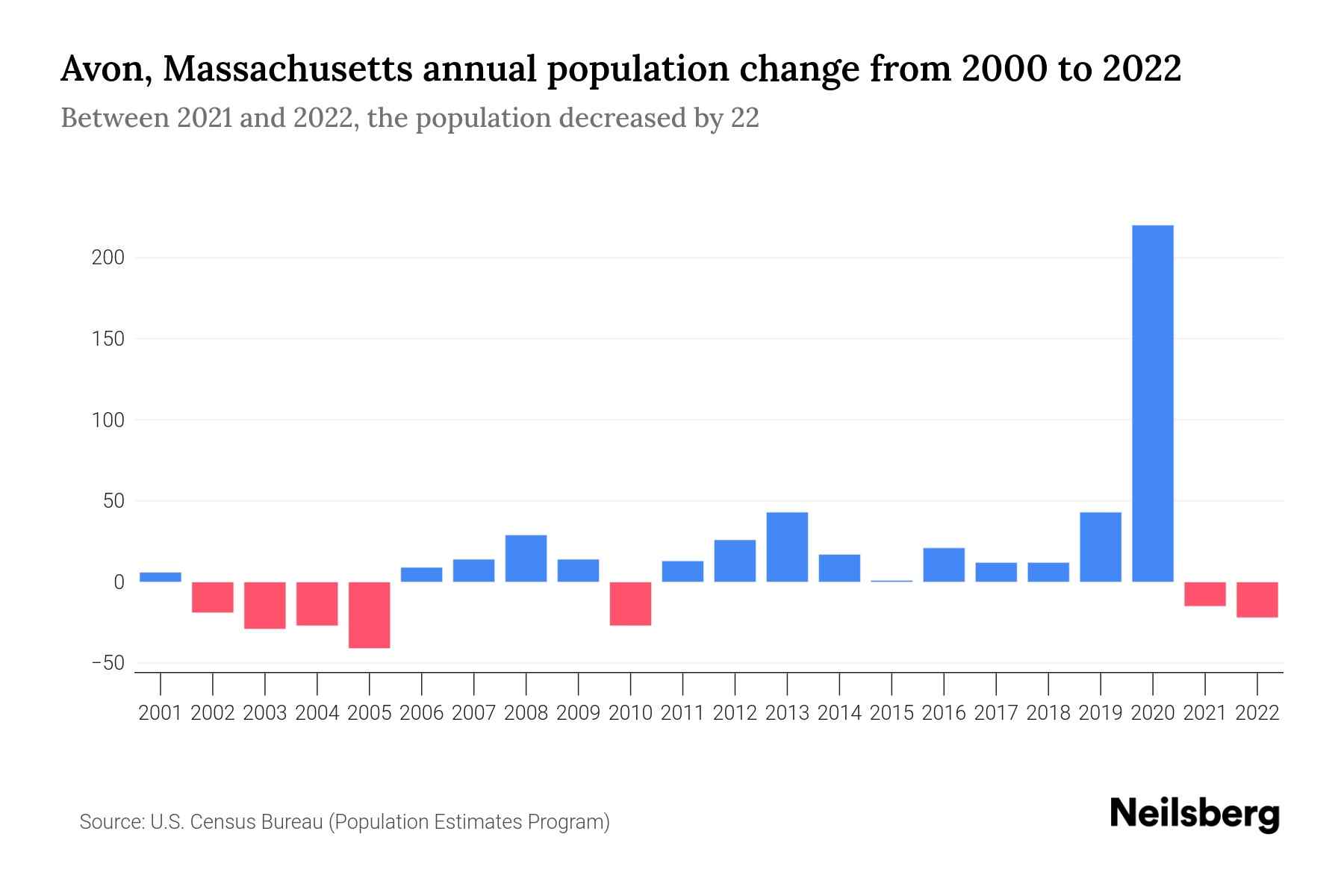 Avon, Massachusetts Population by Year - 2023 Statistics, Facts ...