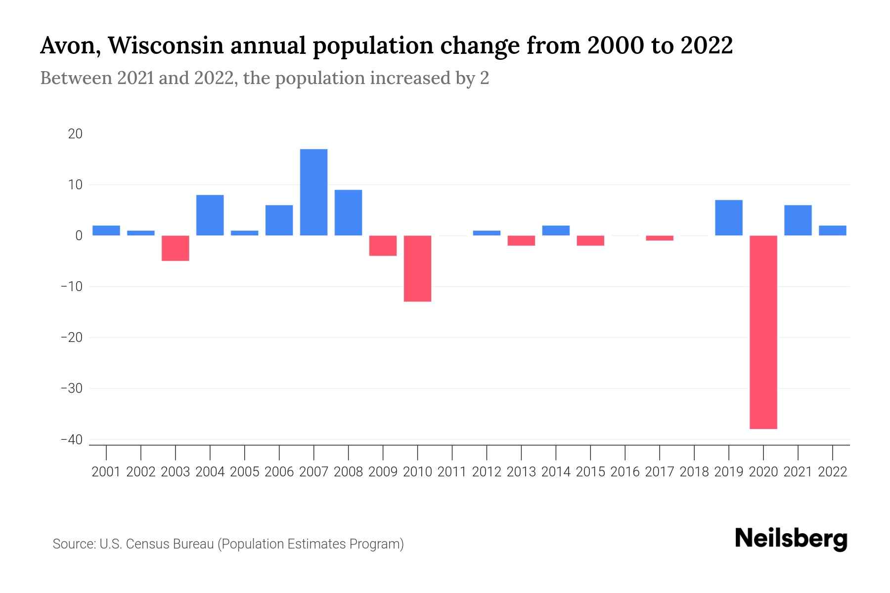 Avon, Wisconsin Population by Year - 2023 Statistics, Facts & Trends ...