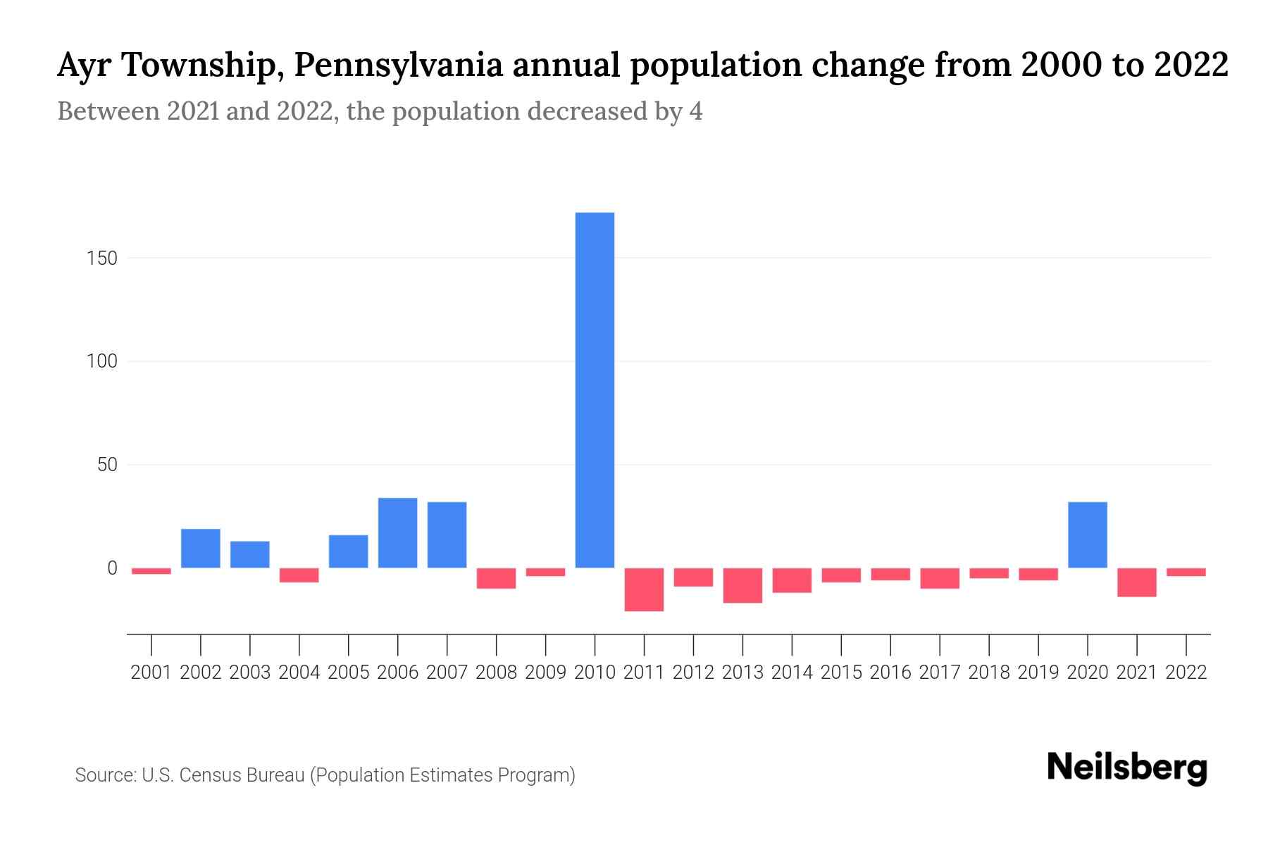 Ayr Township, Pennsylvania Population by Year - 2023 Statistics, Facts ...
