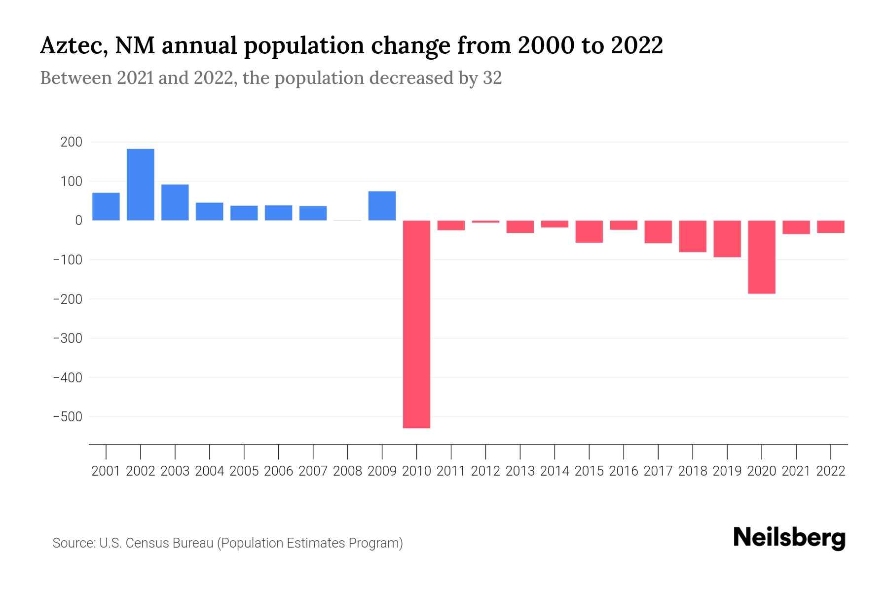 Aztec, NM Population by Year - 2023 Statistics, Facts & Trends - Neilsberg