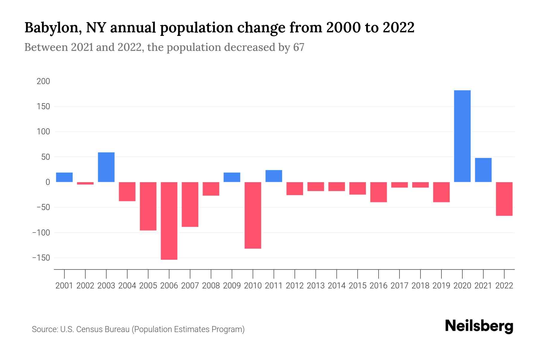 Babylon, NY Population by Year - 2023 Statistics, Facts & Trends ...