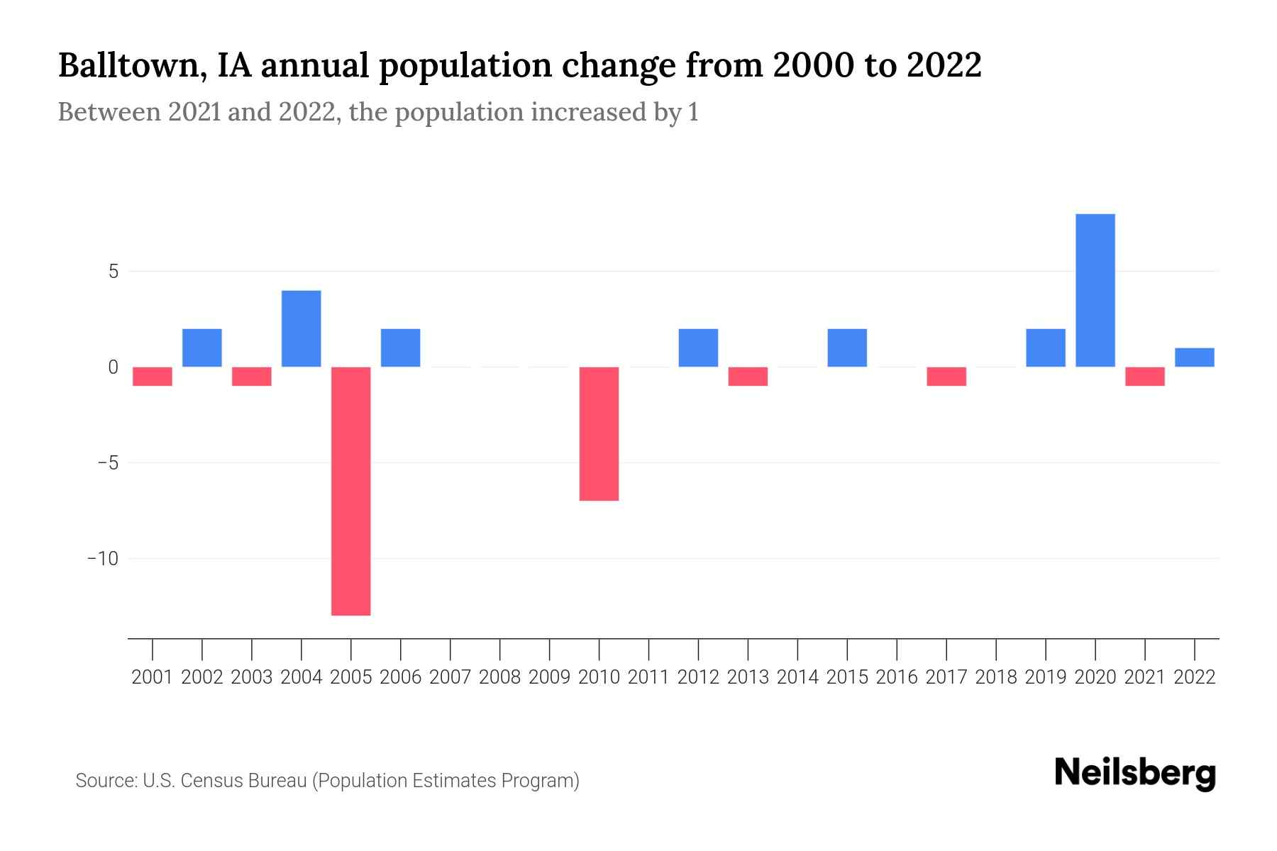 Balltown, IA Population by Year - 2023 Statistics, Facts & Trends ...