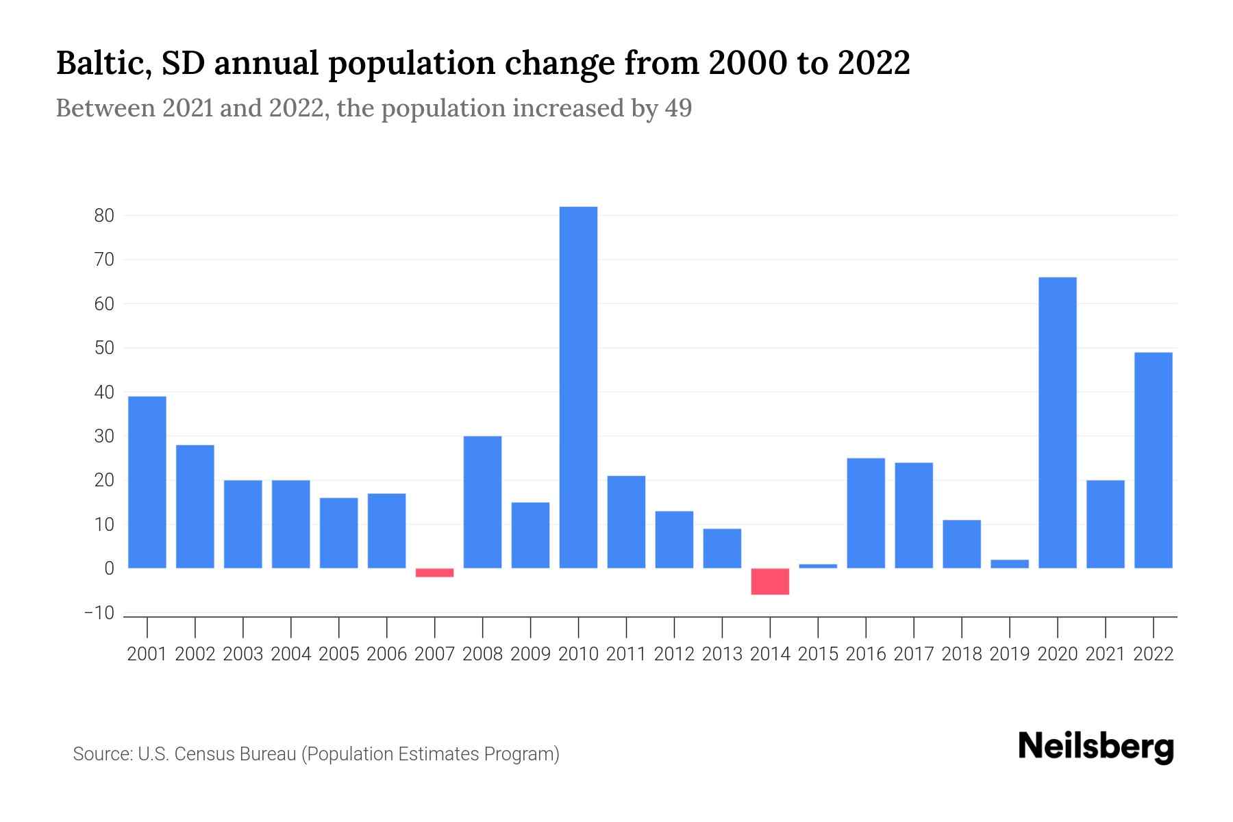 Baltic, SD Population by Year - 2023 Statistics, Facts & Trends - Neilsberg