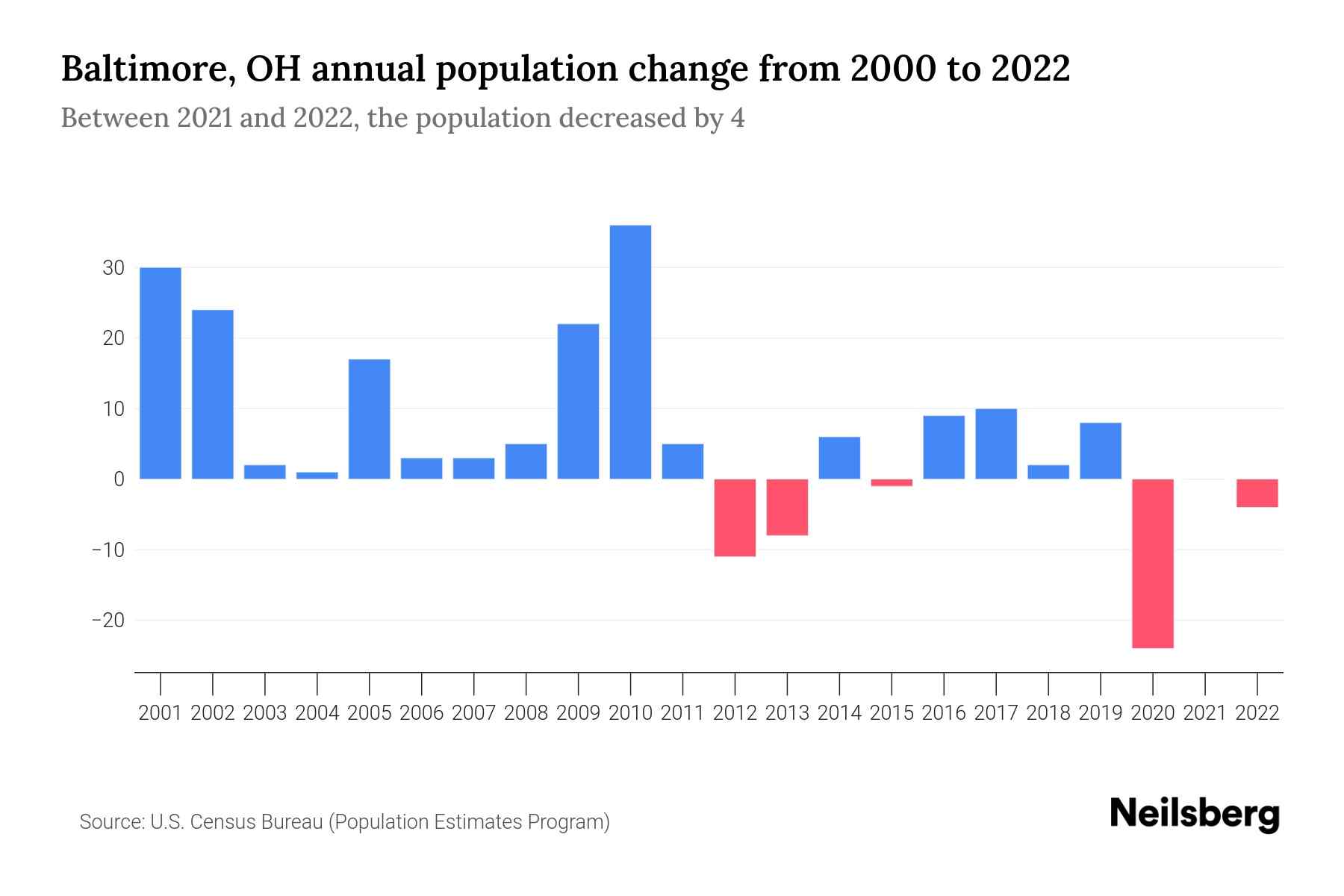 Baltimore, OH Population by Year - 2023 Statistics, Facts & Trends ...