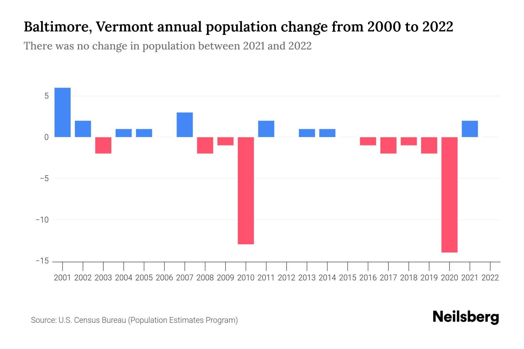 Baltimore, Vermont Population by Year - 2023 Statistics, Facts & Trends ...