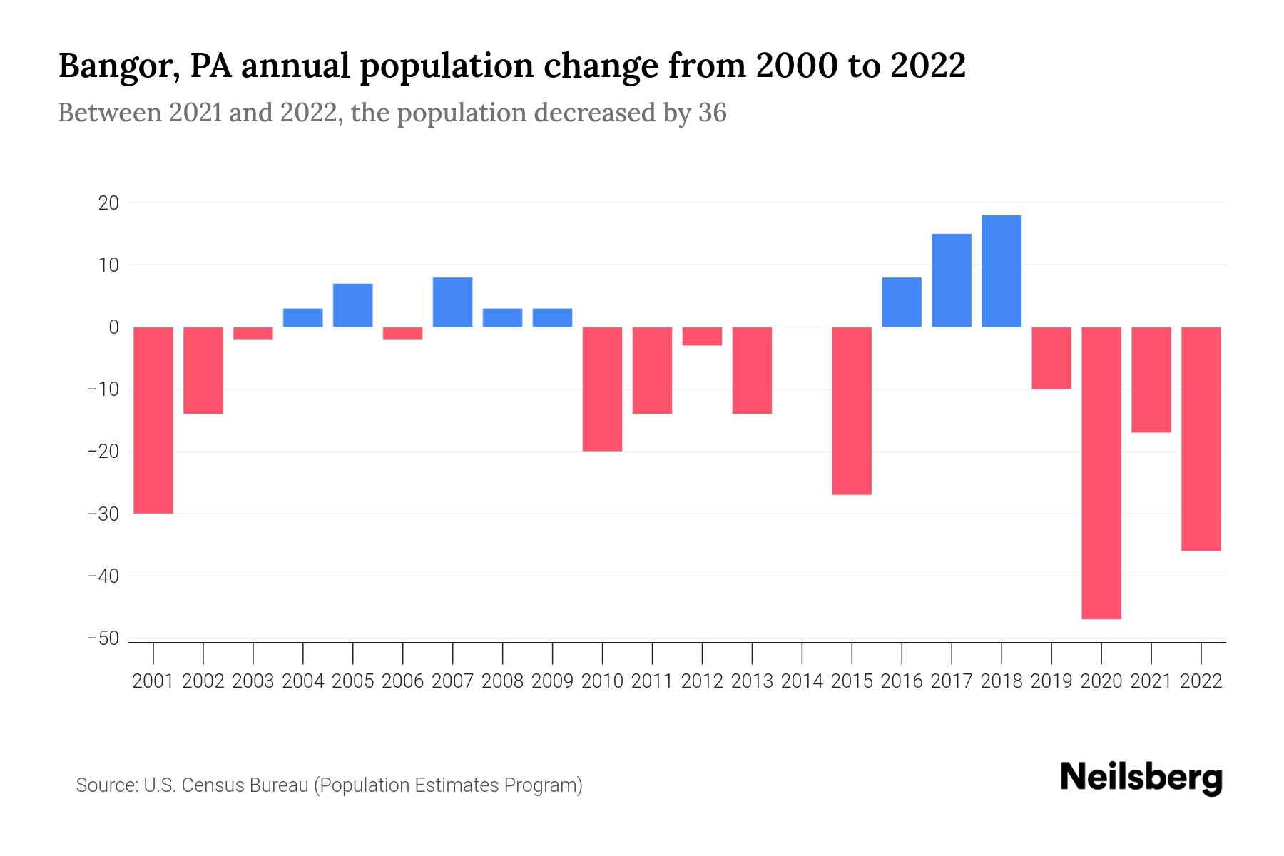 Bangor, PA Population by Year - 2023 Statistics, Facts & Trends - Neilsberg