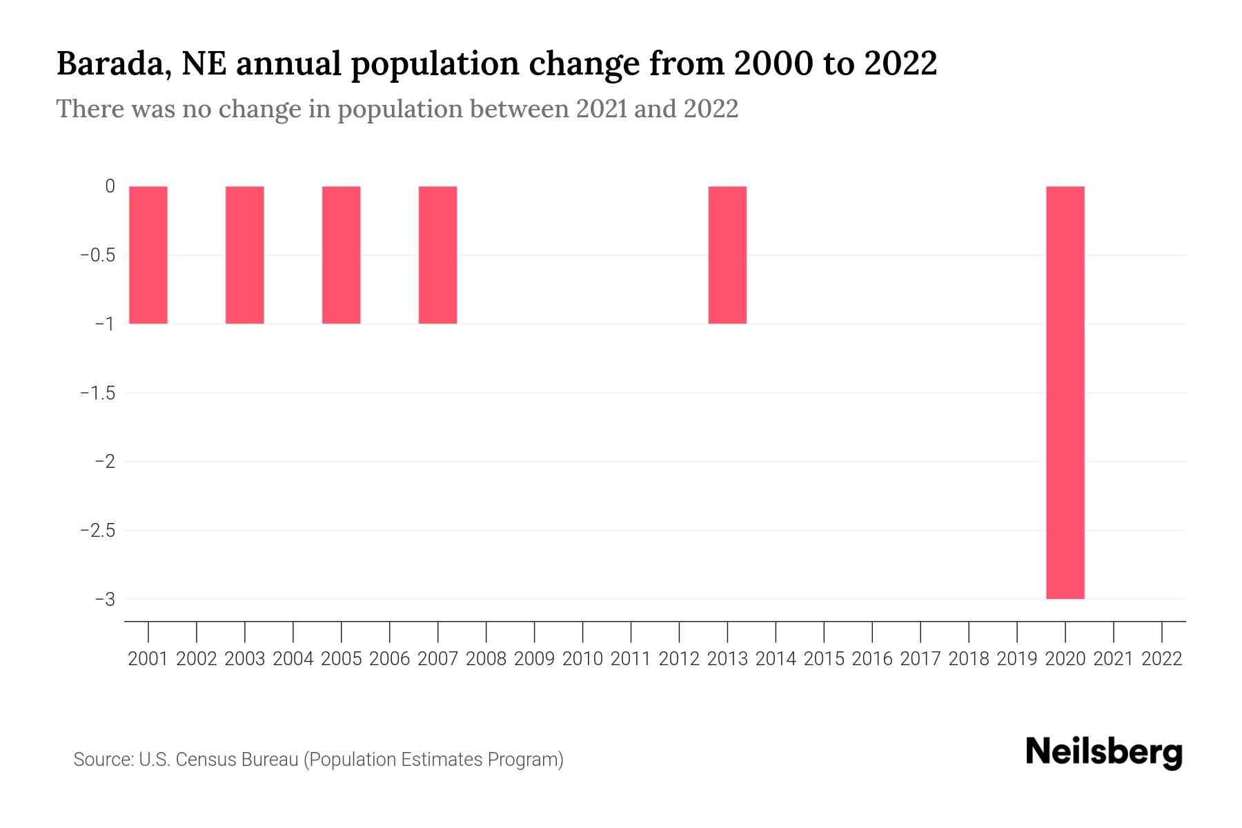 Barada, NE Population by Year - 2023 Statistics, Facts & Trends - Neilsberg