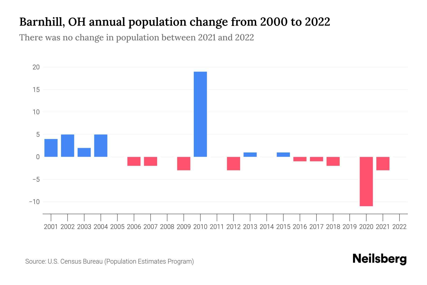 Barnhill, OH Population by Year - 2023 Statistics, Facts & Trends ...