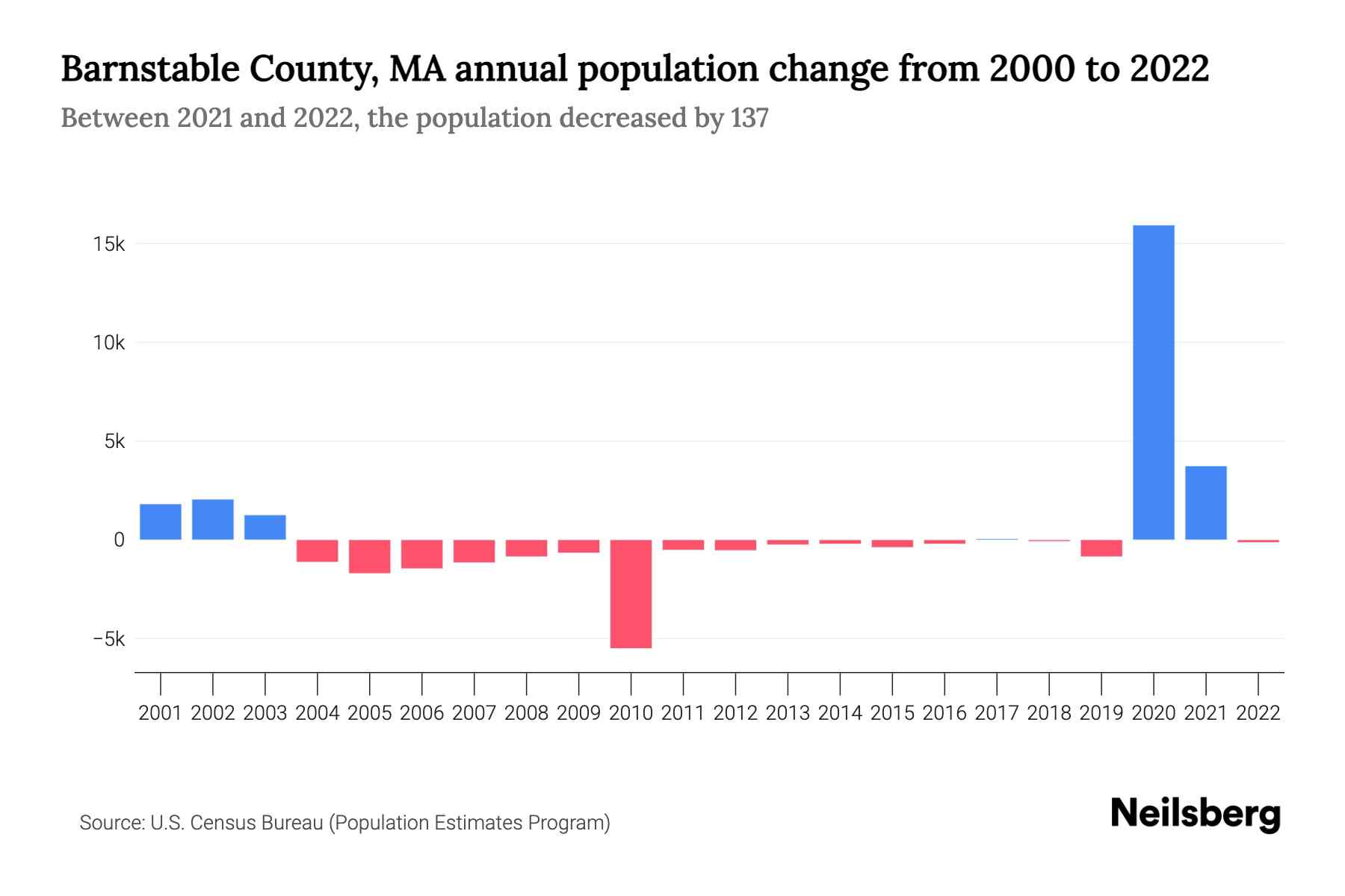Barnstable County, MA Population by Year - 2023 Statistics, Facts & Trends - Neilsberg