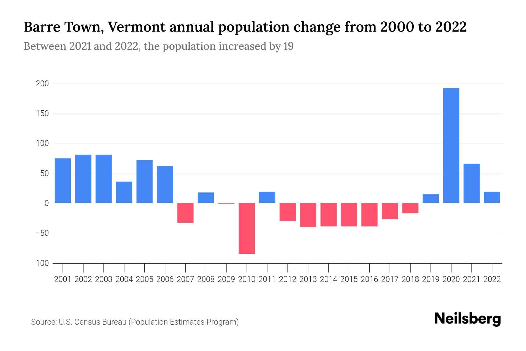 Barre Town, Vermont Population by Year - 2023 Statistics, Facts ...