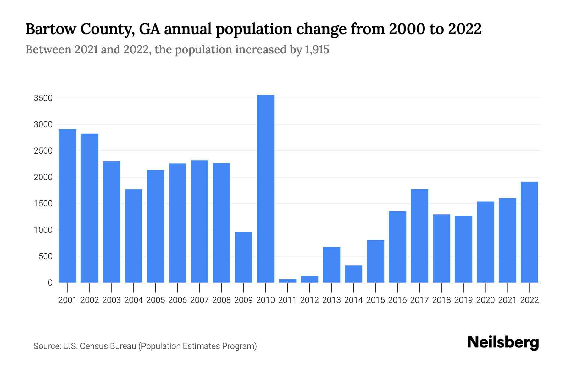 Bartow County, GA Population by Year - 2023 Statistics, Facts & Trends ...