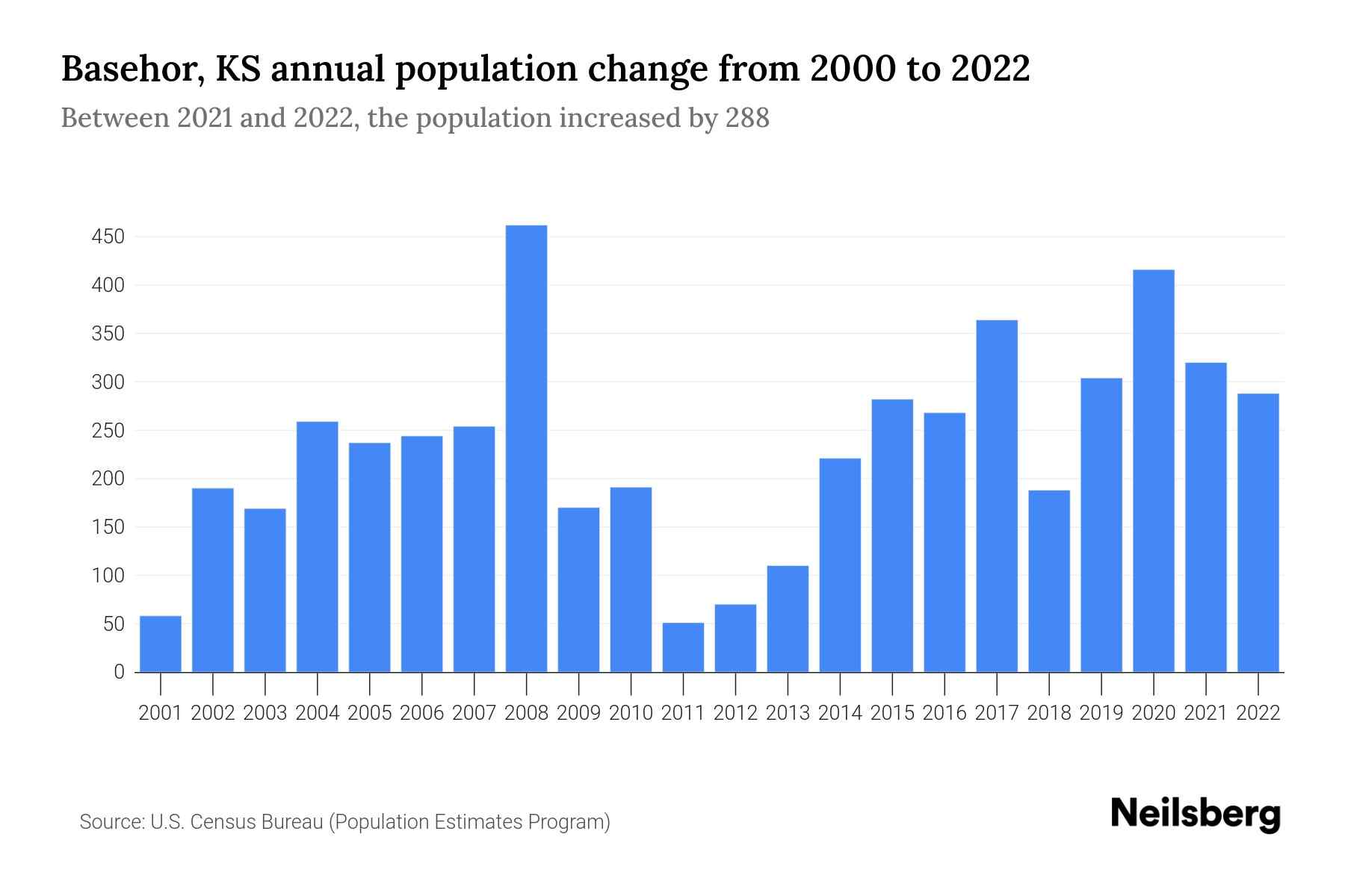 Basehor, KS Population by Year - 2023 Statistics, Facts & Trends ...