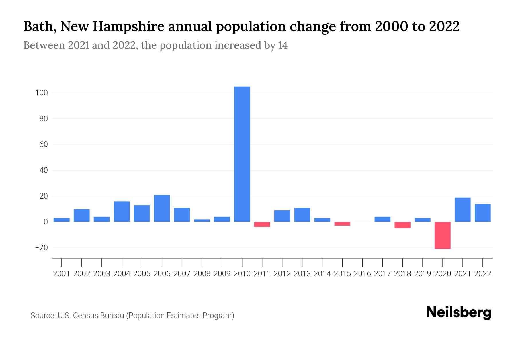 Bath, New Hampshire Population by Year - 2023 Statistics, Facts ...