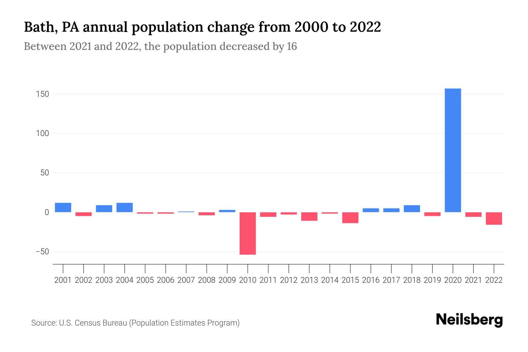 Bath, PA Population by Year - 2023 Statistics, Facts & Trends - Neilsberg