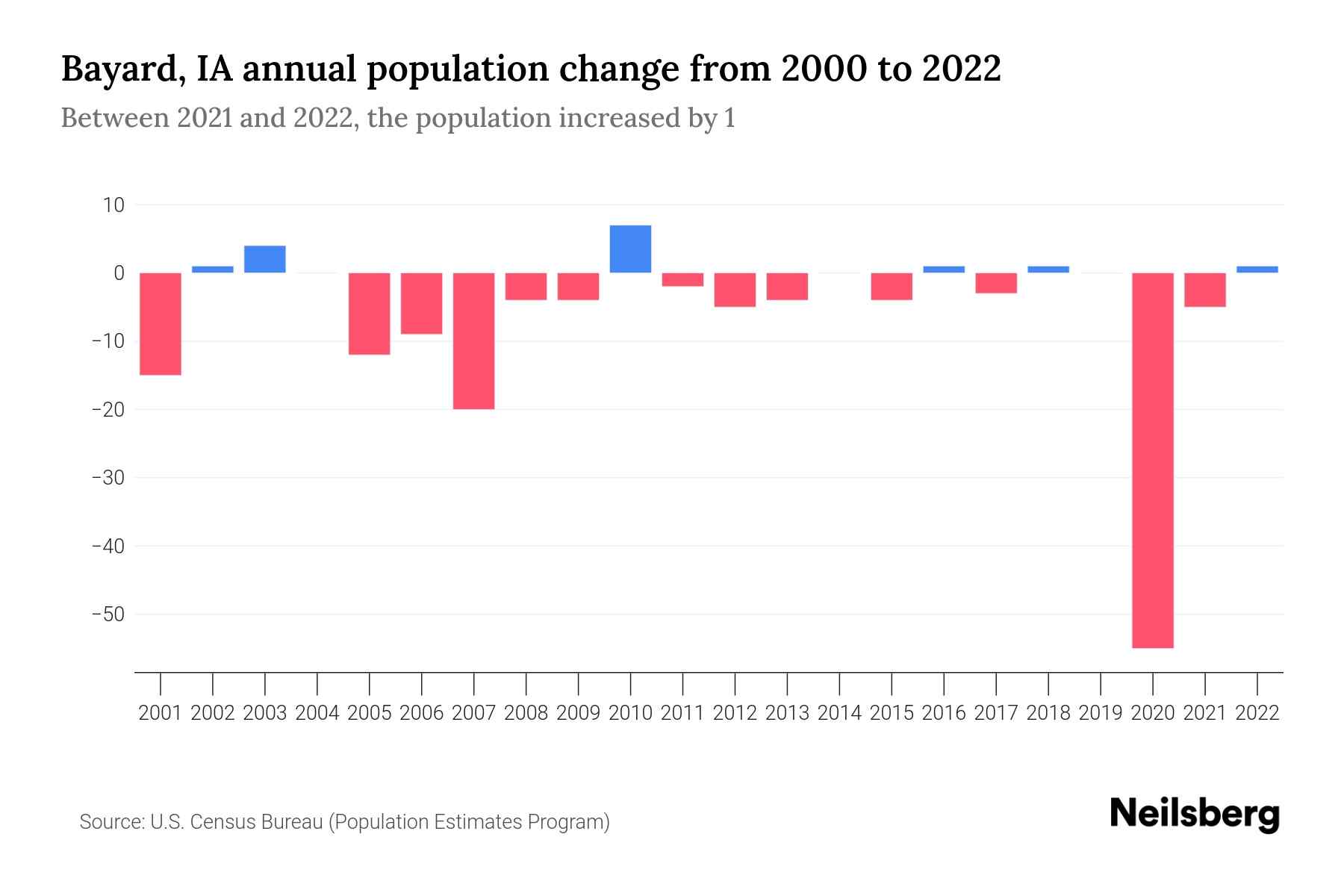 Bayard, IA Population by Year - 2023 Statistics, Facts & Trends - Neilsberg