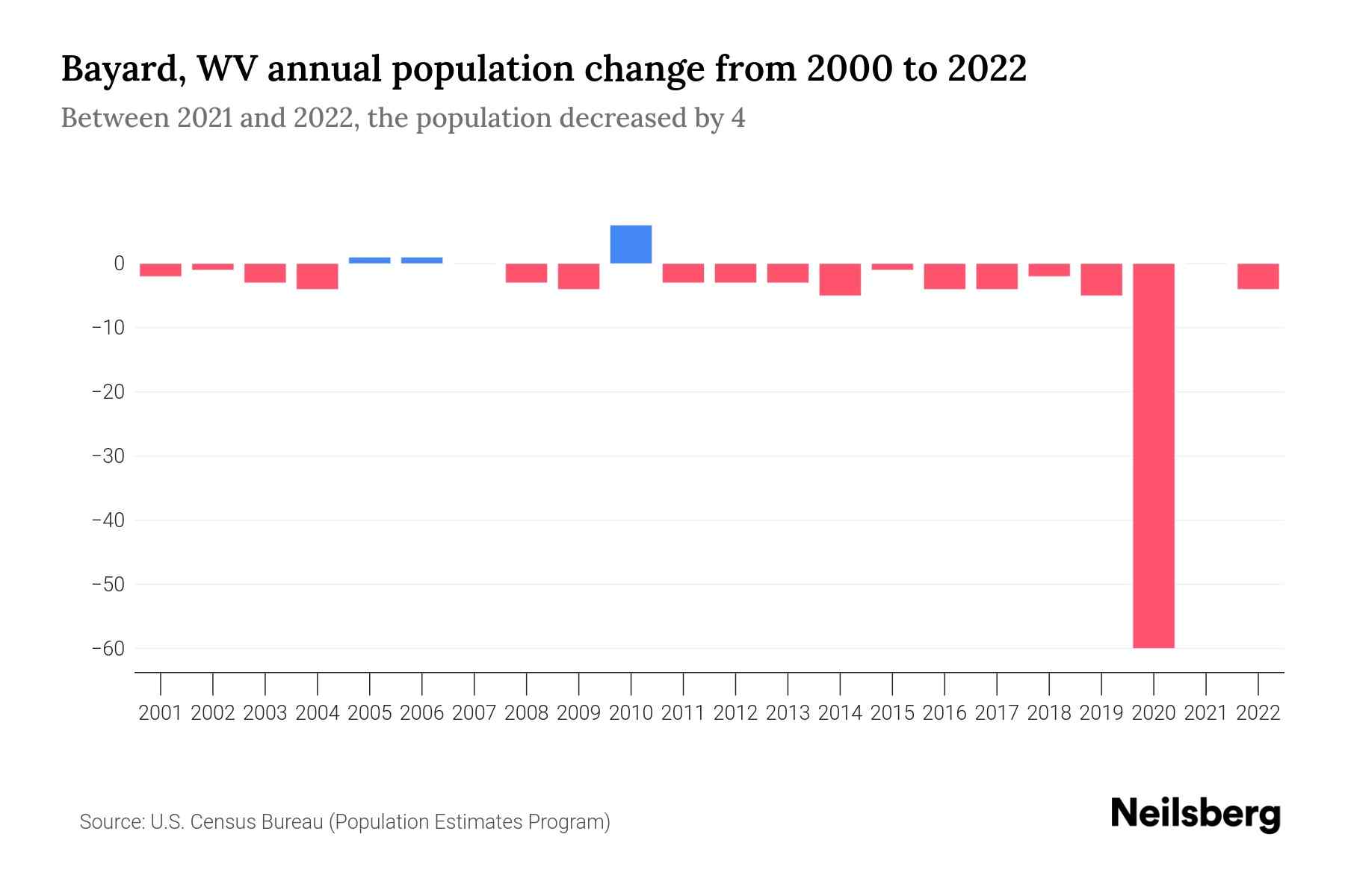 Bayard, WV Population by Year - 2023 Statistics, Facts & Trends - Neilsberg