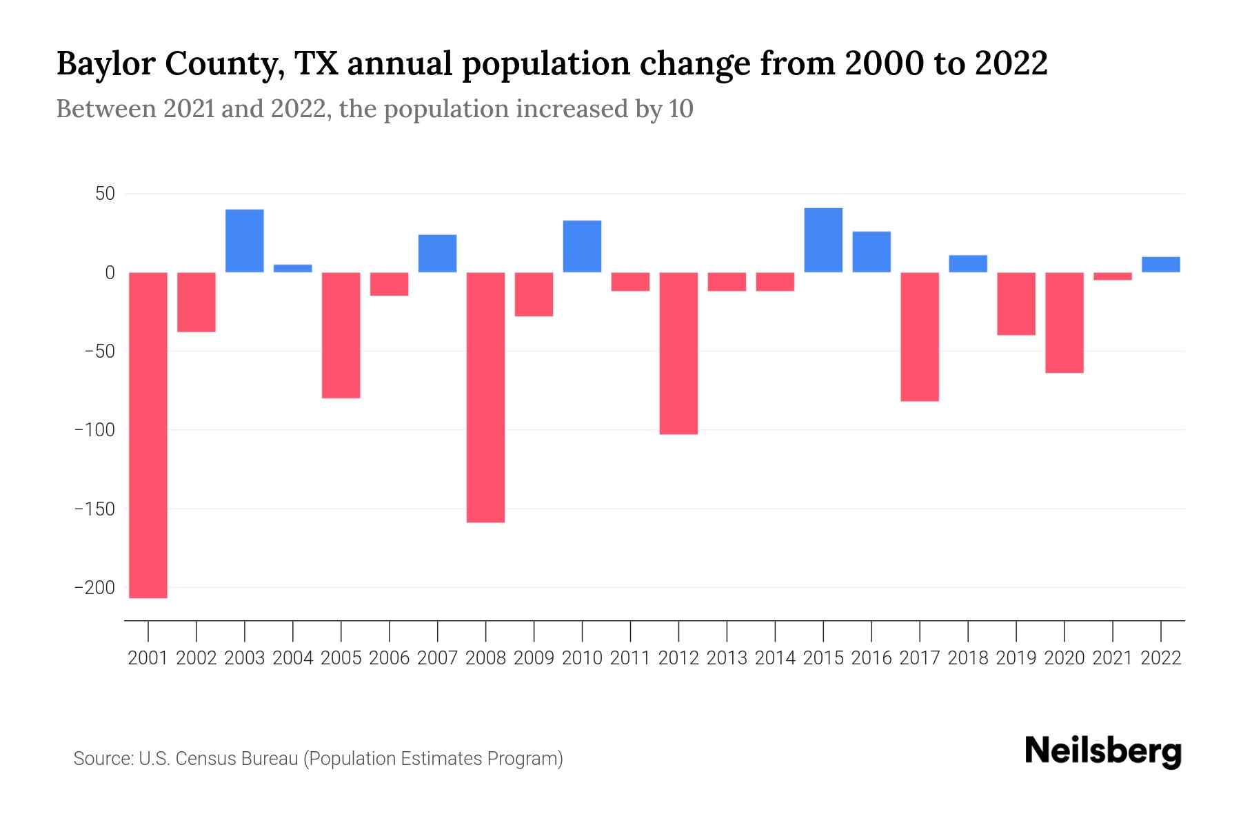 Baylor County, TX Population by Year - 2023 Statistics, Facts & Trends ...