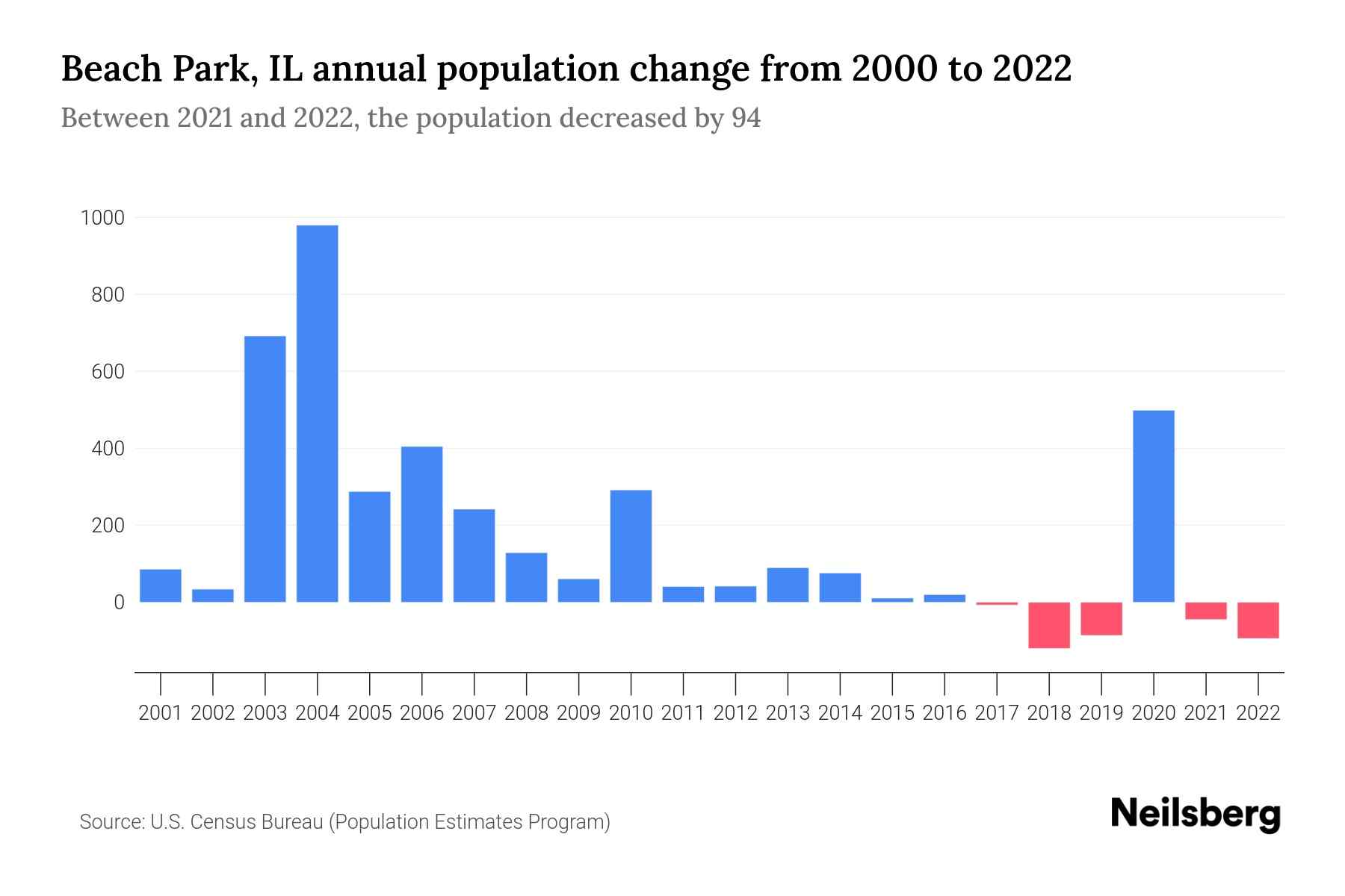 Beach Park, IL Population by Year - 2023 Statistics, Facts & Trends ...