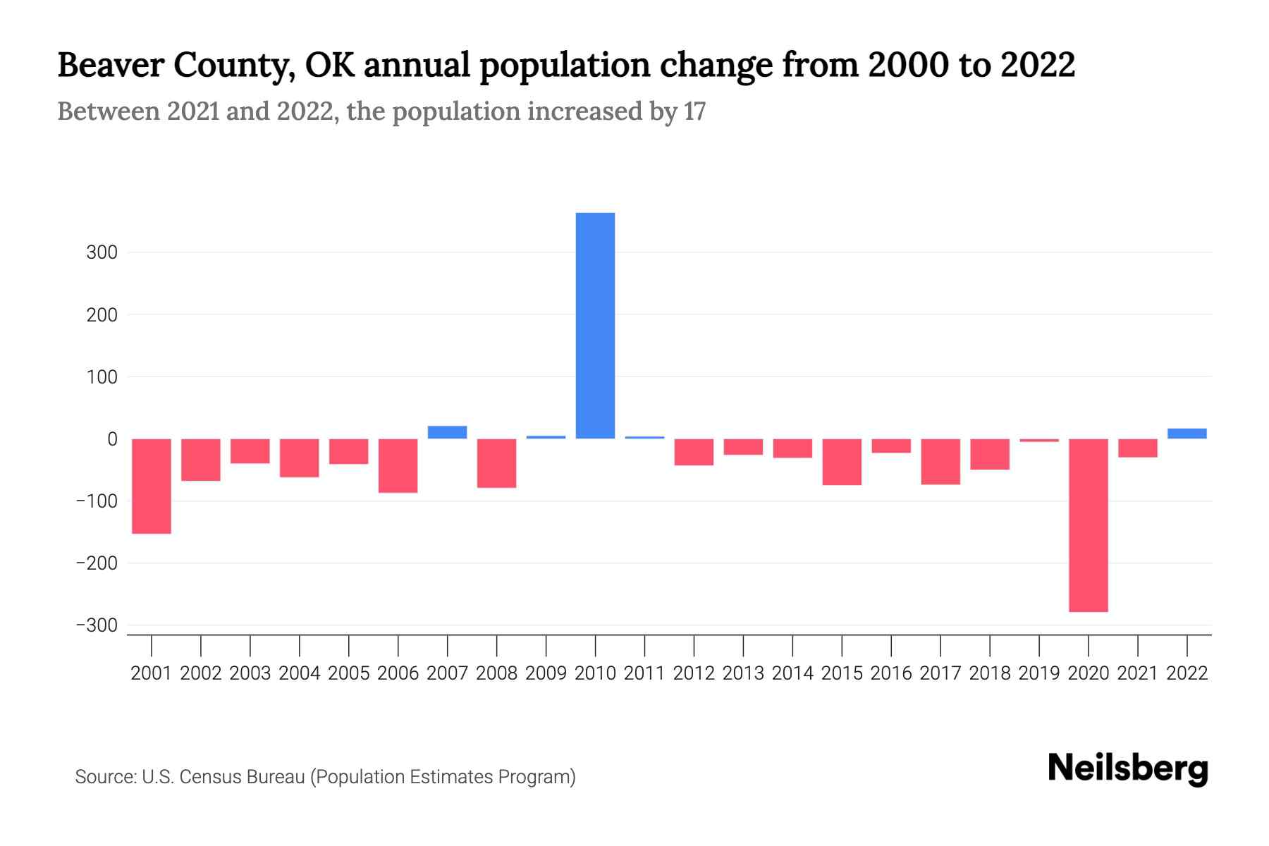 Beaver County, OK Population by Year - 2023 Statistics, Facts & Trends ...