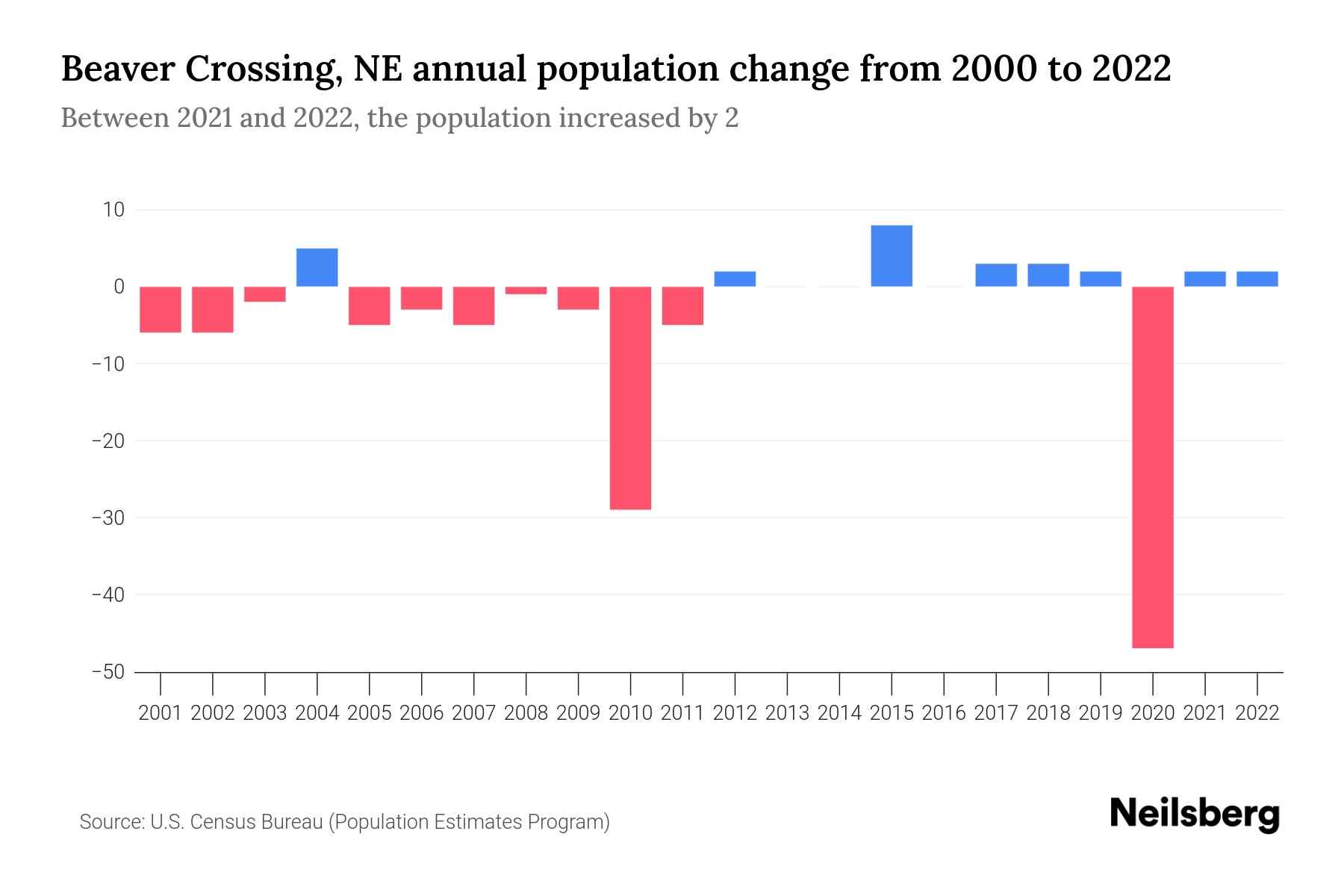 Beaver Crossing, NE Population by Year - 2023 Statistics, Facts ...