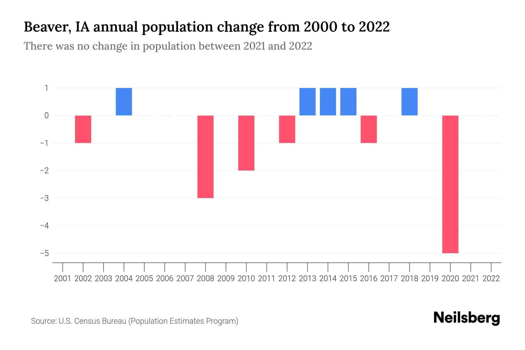 Beaver, IA Population by Year - 2023 Statistics, Facts & Trends - Neilsberg