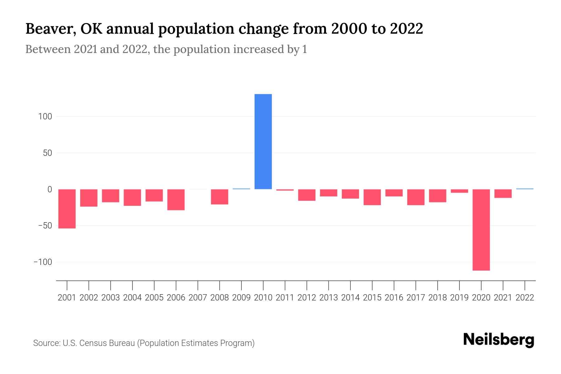 Beaver, OK Population by Year - 2023 Statistics, Facts & Trends - Neilsberg