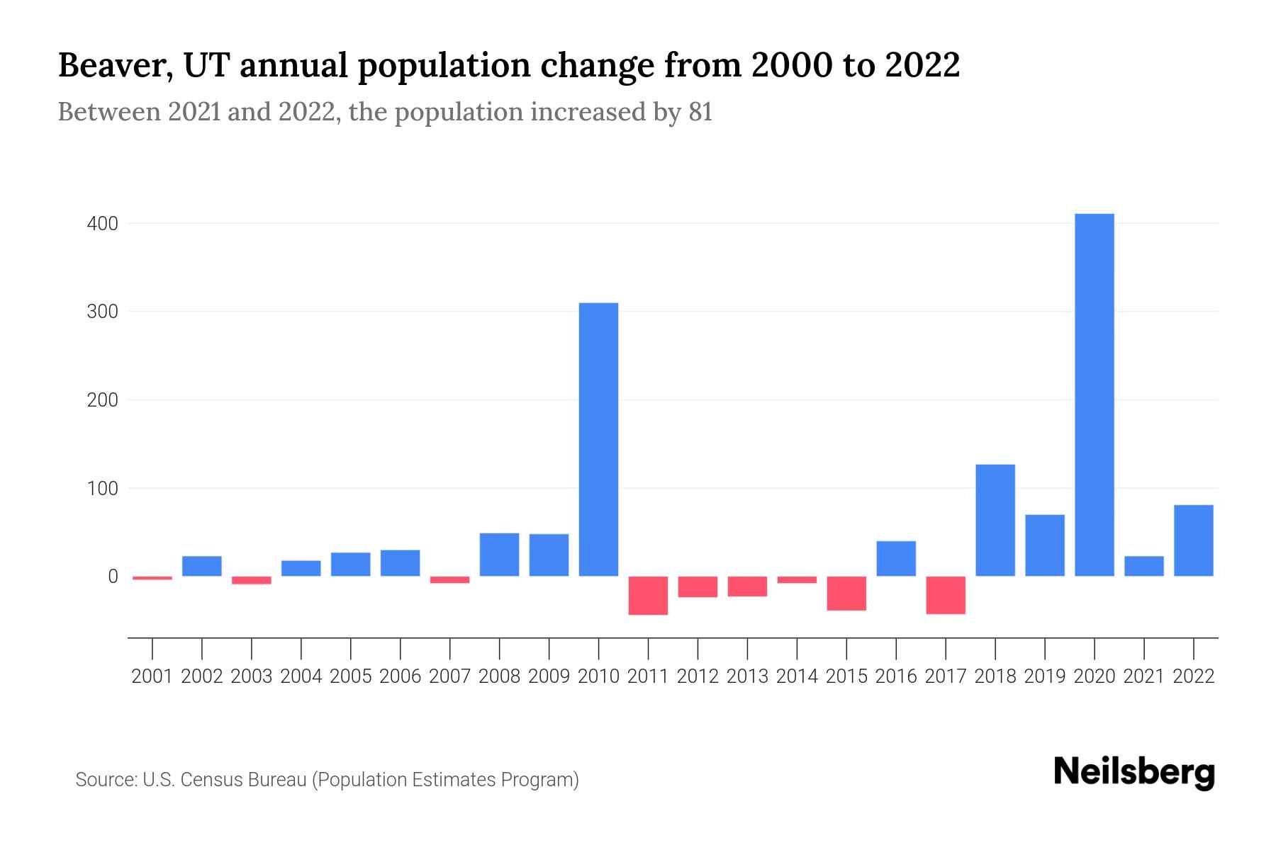 Beaver, UT Population by Year - 2023 Statistics, Facts & Trends - Neilsberg