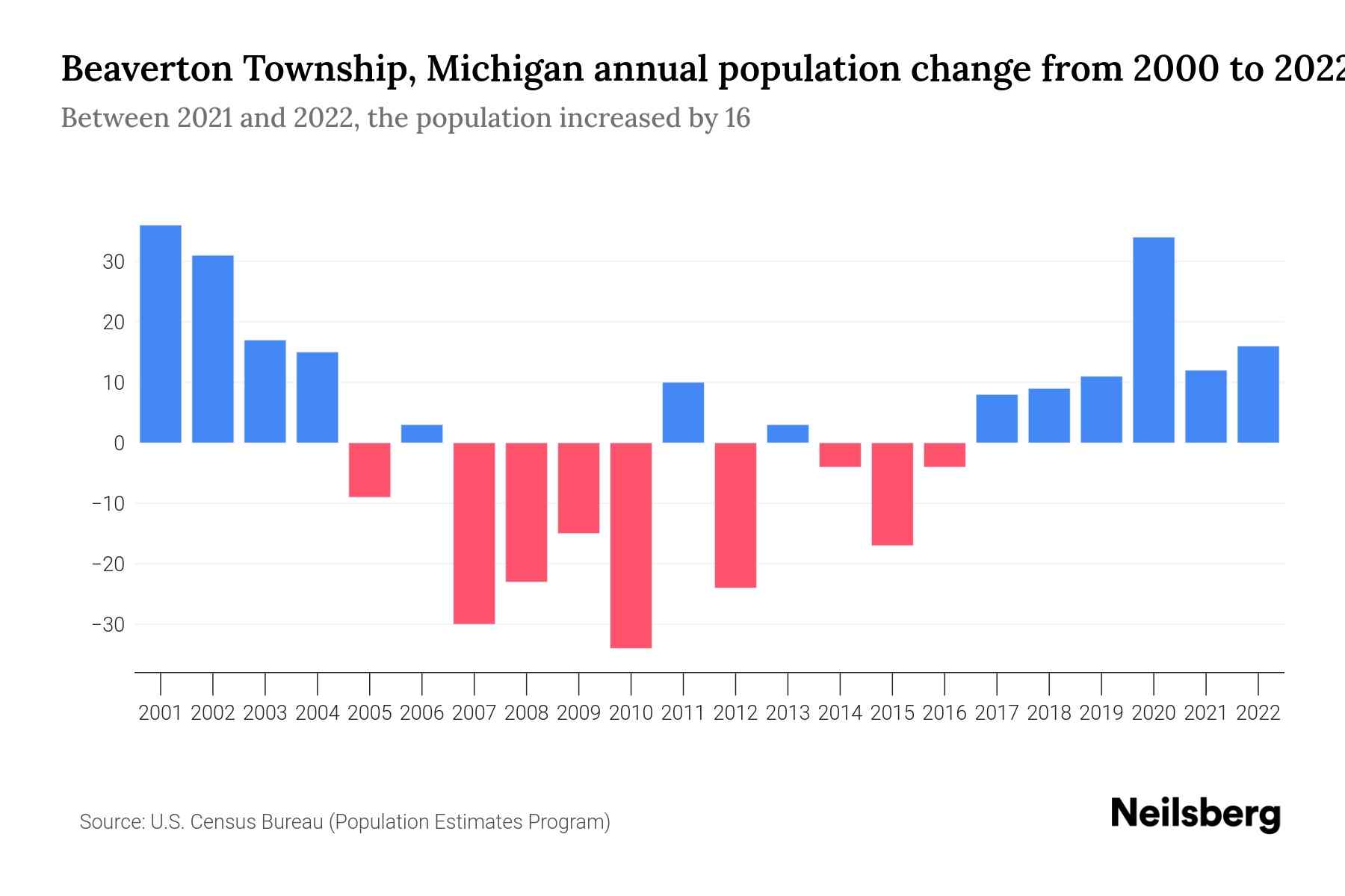 Beaverton Township, Michigan Population by Year - 2023 Statistics ...