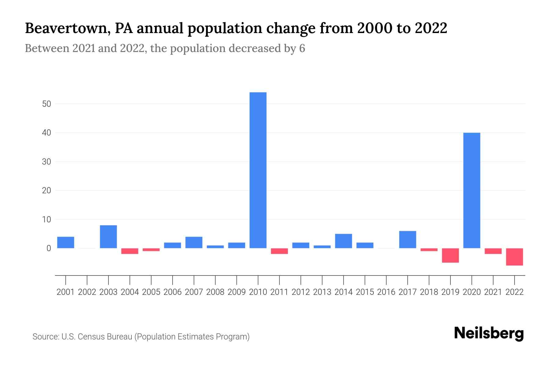 Beavertown, PA Population by Year - 2023 Statistics, Facts & Trends ...