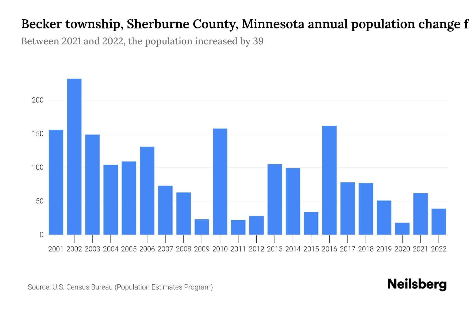 Becker township, Sherburne County, Minnesota Population by Year - 2023 ...