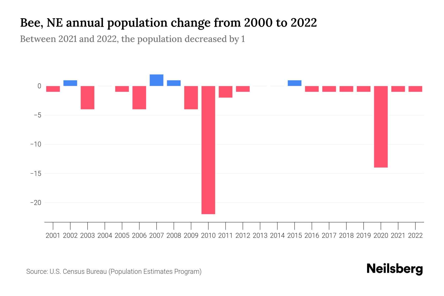 Bee, NE Population by Year - 2023 Statistics, Facts & Trends - Neilsberg