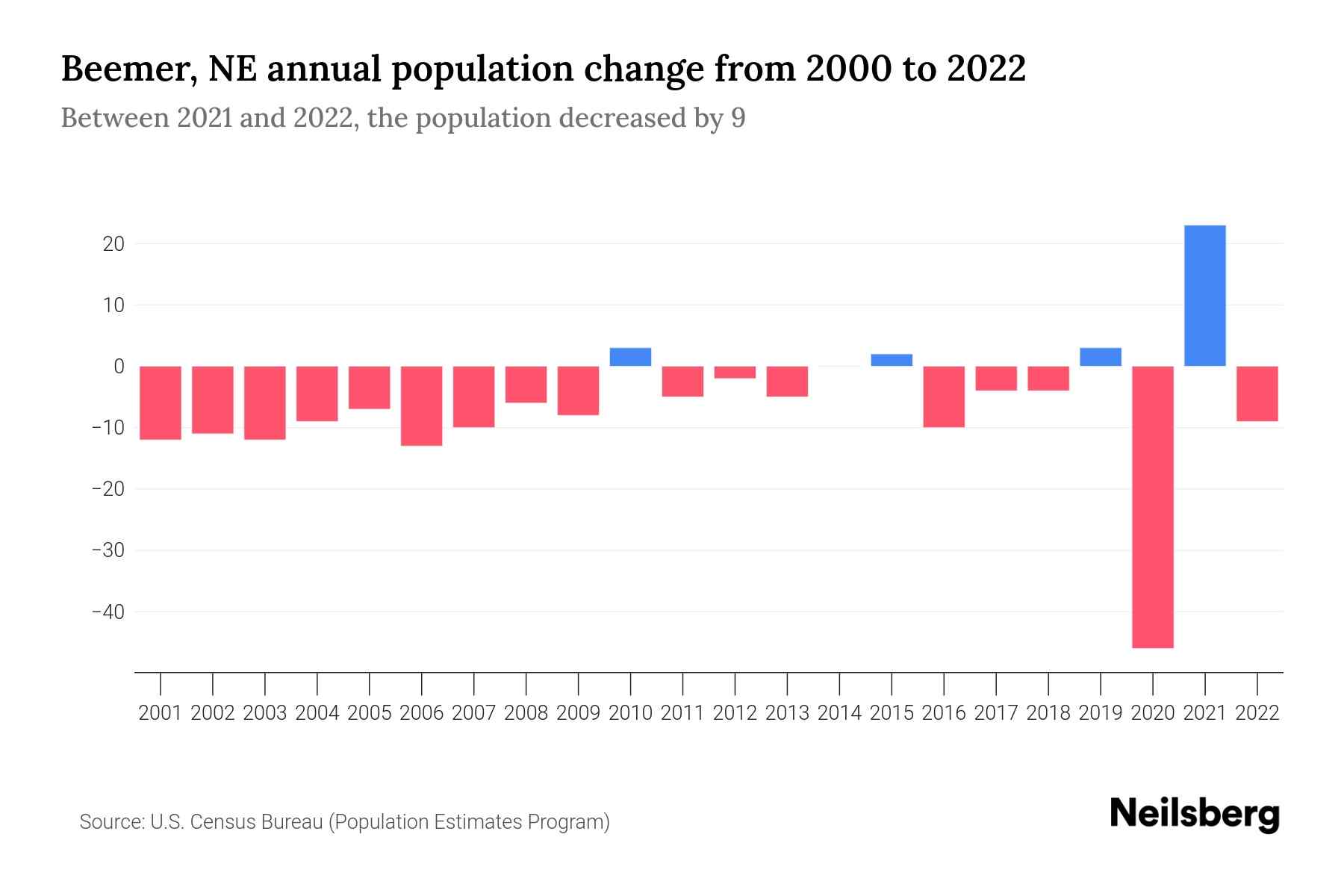 Beemer, NE Population by Year - 2023 Statistics, Facts & Trends - Neilsberg