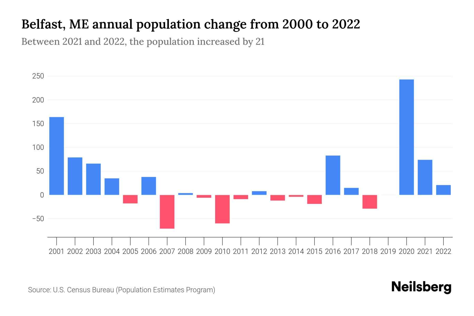 Belfast, ME Population by Year - 2023 Statistics, Facts & Trends ...