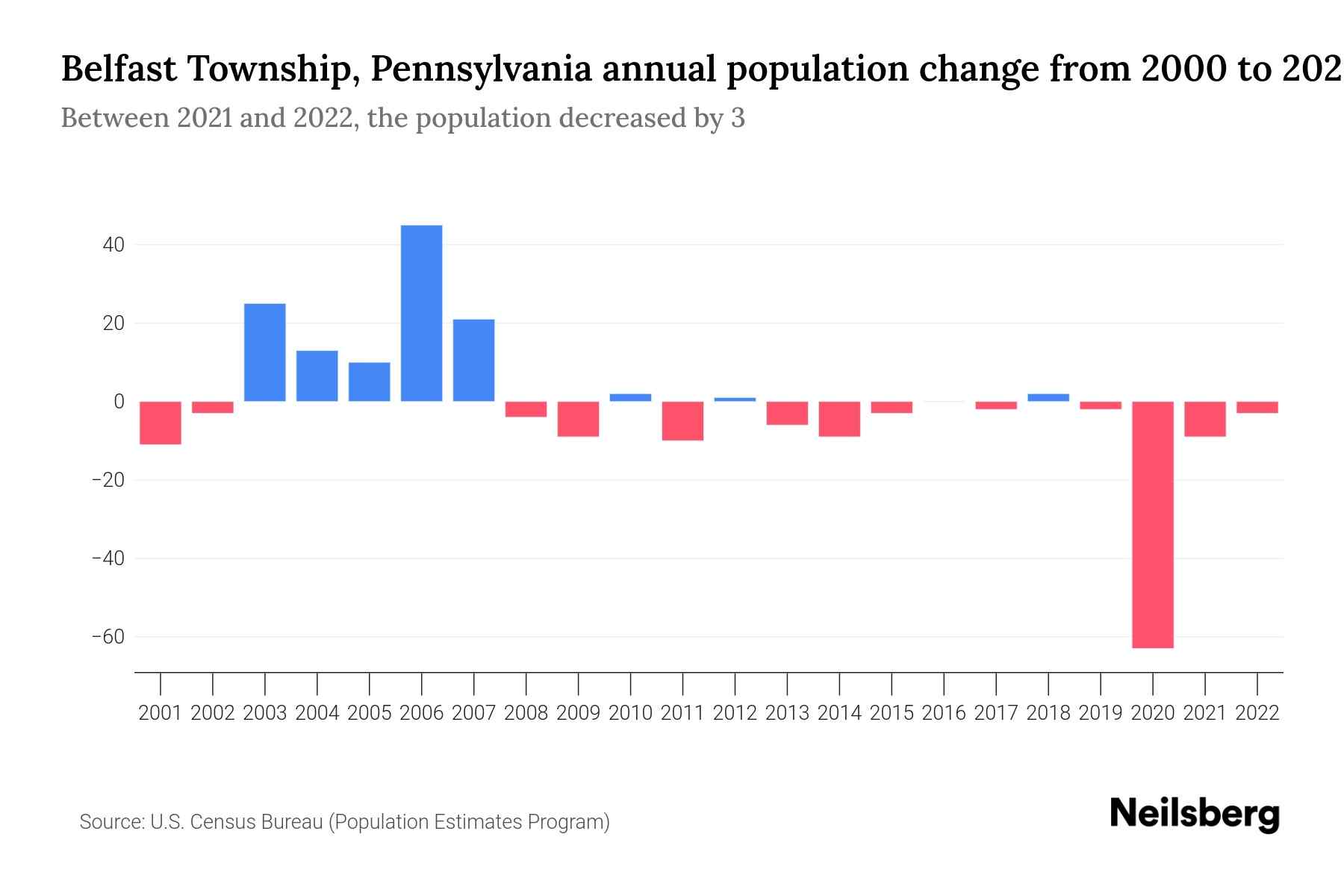 Belfast Township, Pennsylvania Population by Year - 2023 Statistics ...