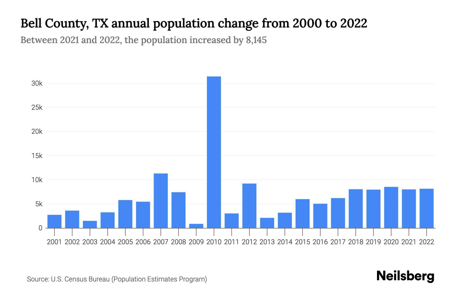 Bell County, TX Population by Year - 2023 Statistics, Facts & Trends ...