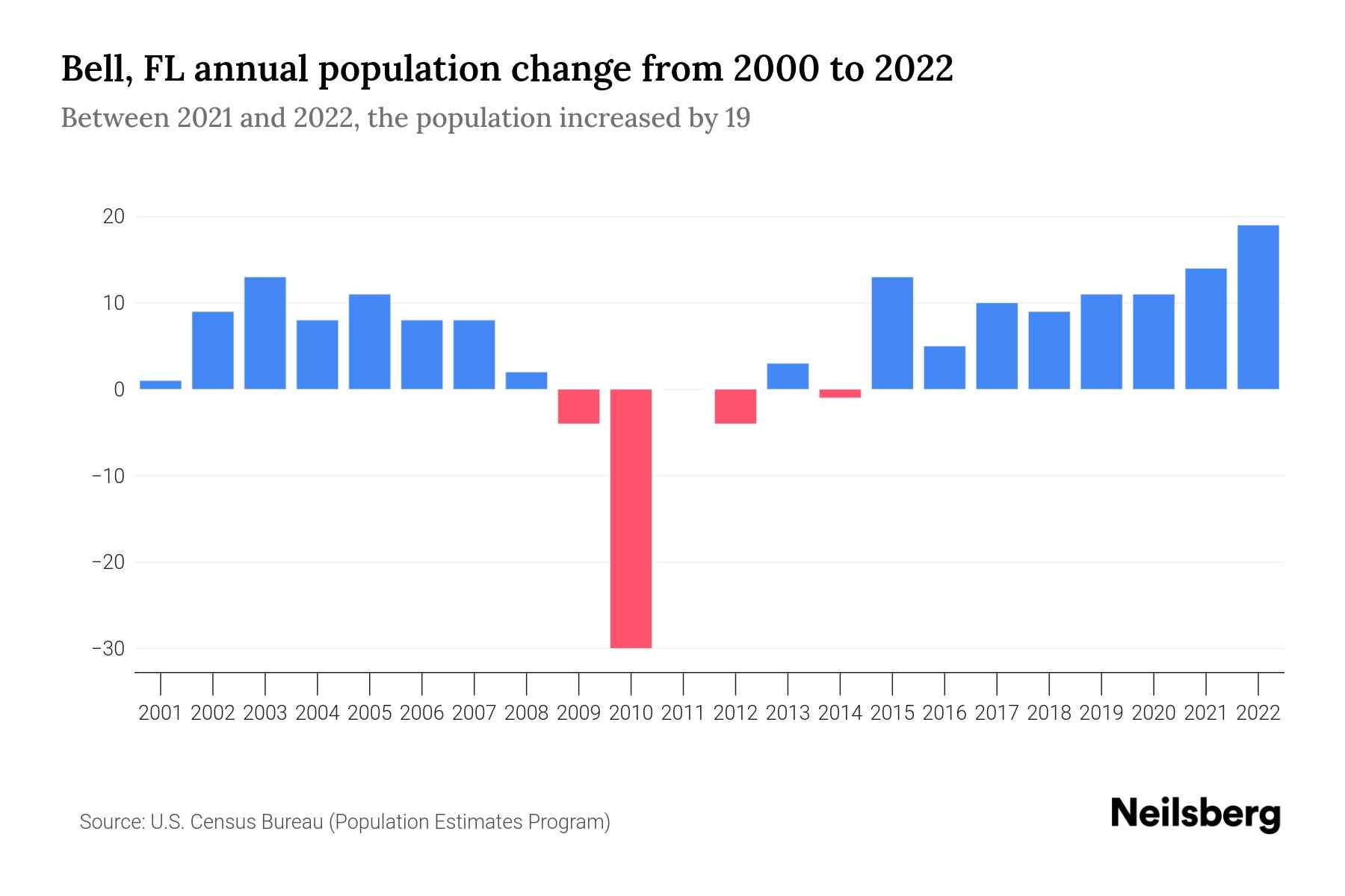 Bell, FL Population by Year - 2023 Statistics, Facts & Trends - Neilsberg