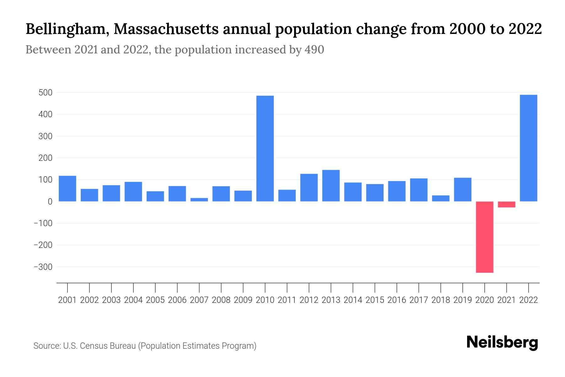 Bellingham, Massachusetts Population by Year - 2023 Statistics, Facts ...