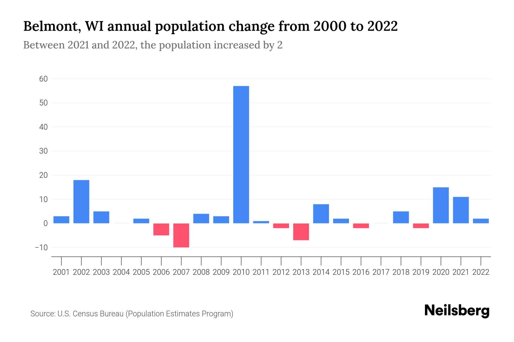 Belmont, WI Population by Year - 2023 Statistics, Facts & Trends ...