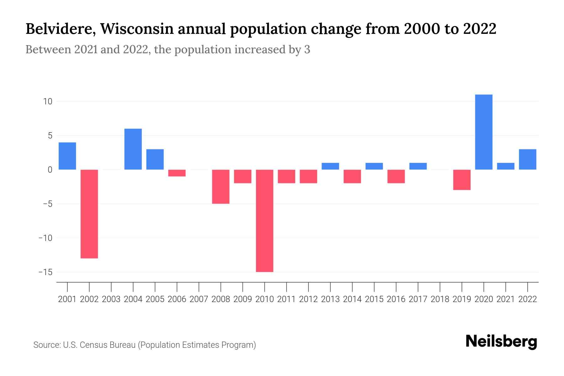 Belvidere, Wisconsin Population by Year - 2023 Statistics, Facts ...