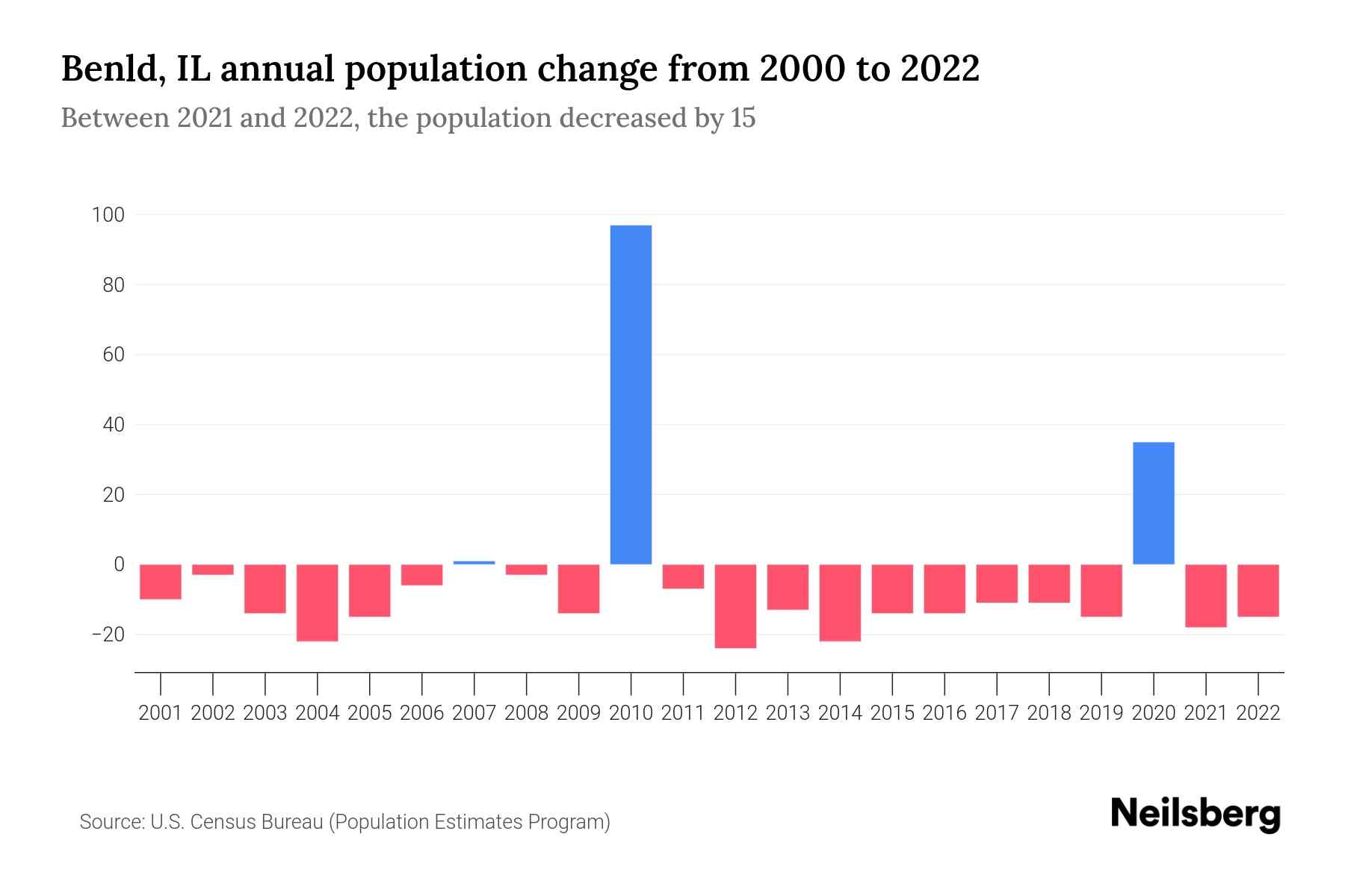 Benld, IL Population by Year - 2023 Statistics, Facts & Trends - Neilsberg
