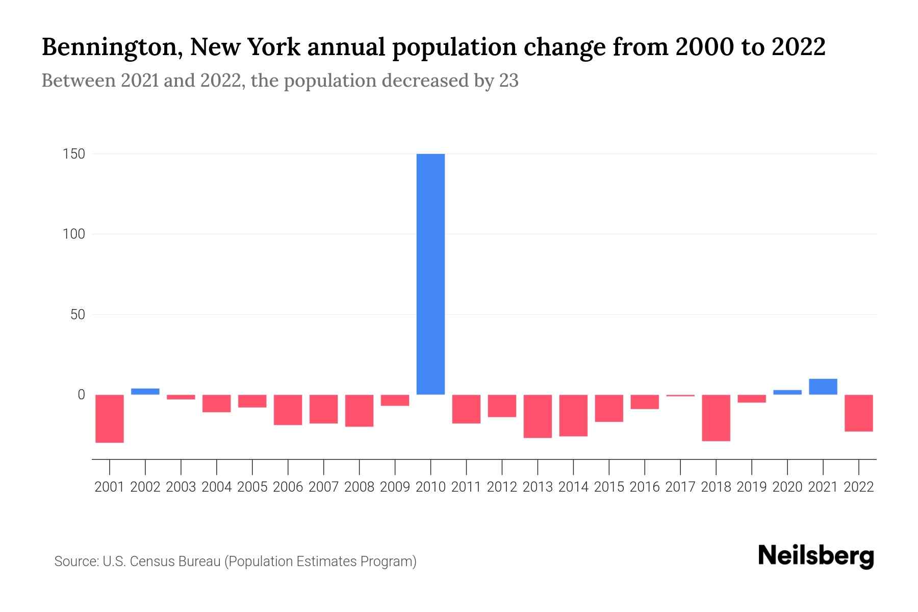Bennington, New York Population by Year - 2023 Statistics, Facts ...