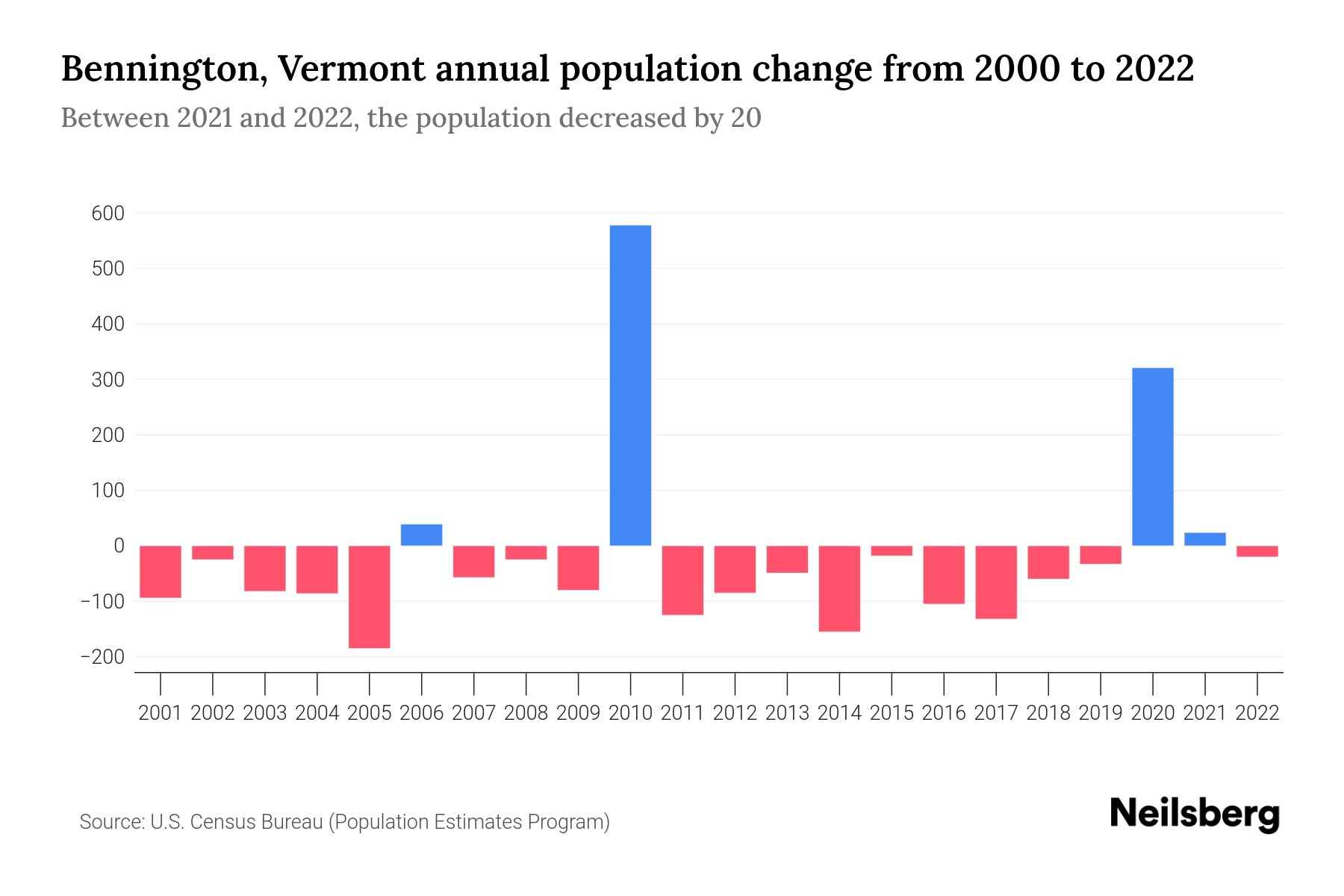 Bennington, Vermont Population by Year - 2023 Statistics, Facts & Trends - Neilsberg