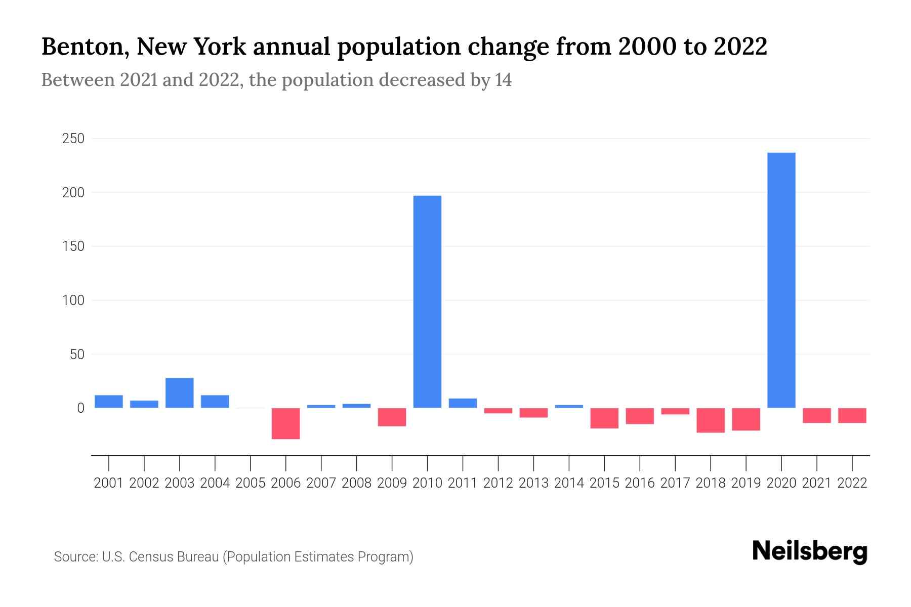 Benton, New York Population by Year - 2023 Statistics, Facts & Trends ...