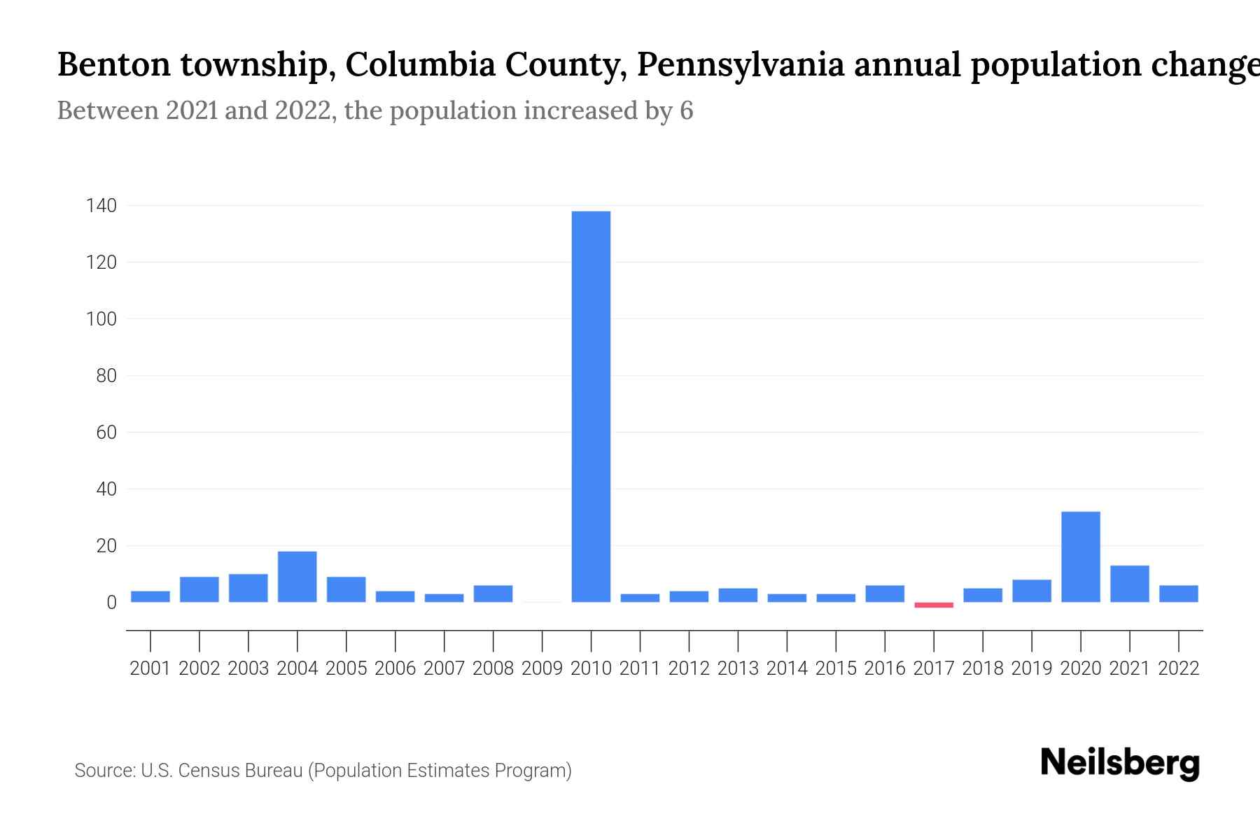 Benton township, Columbia County, Pennsylvania Population by Year ...