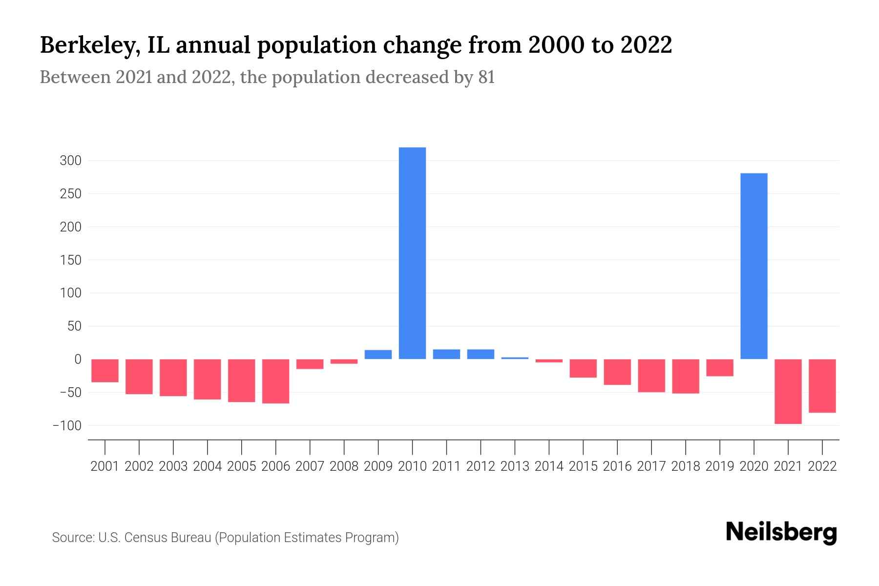 Berkeley, IL Population by Year - 2023 Statistics, Facts & Trends - Neilsberg