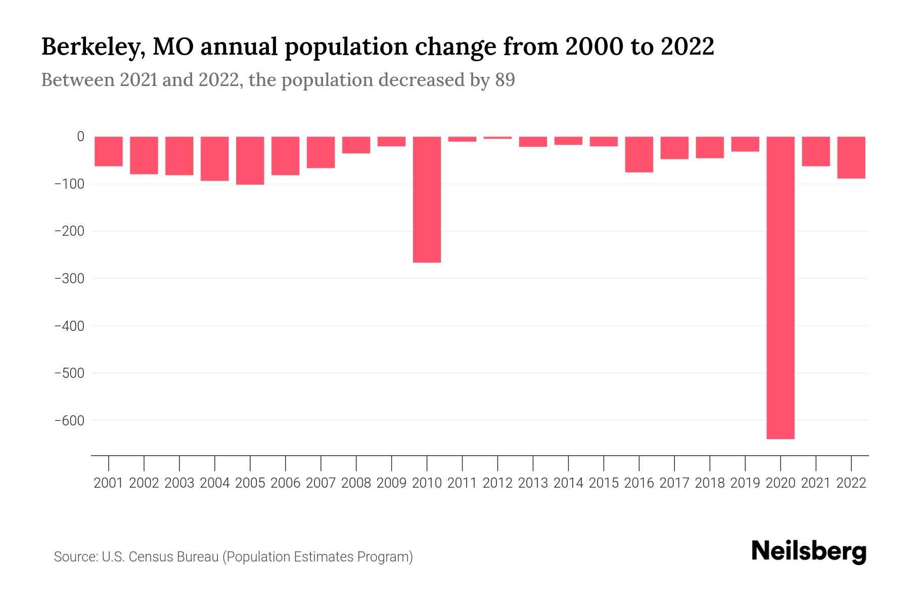 Berkeley, MO Population by Year - 2023 Statistics, Facts & Trends - Neilsberg
