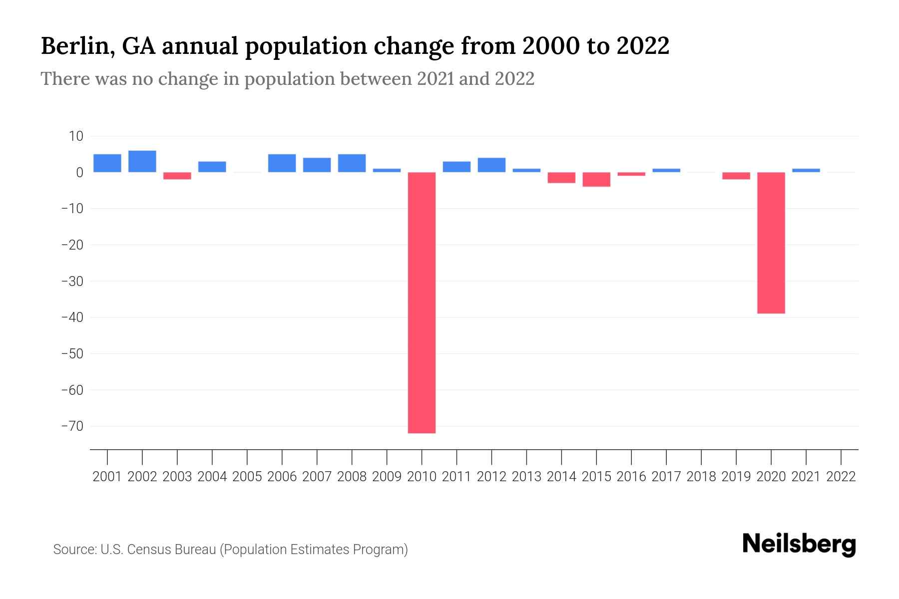 Berlin, GA Population by Year - 2023 Statistics, Facts & Trends - Neilsberg