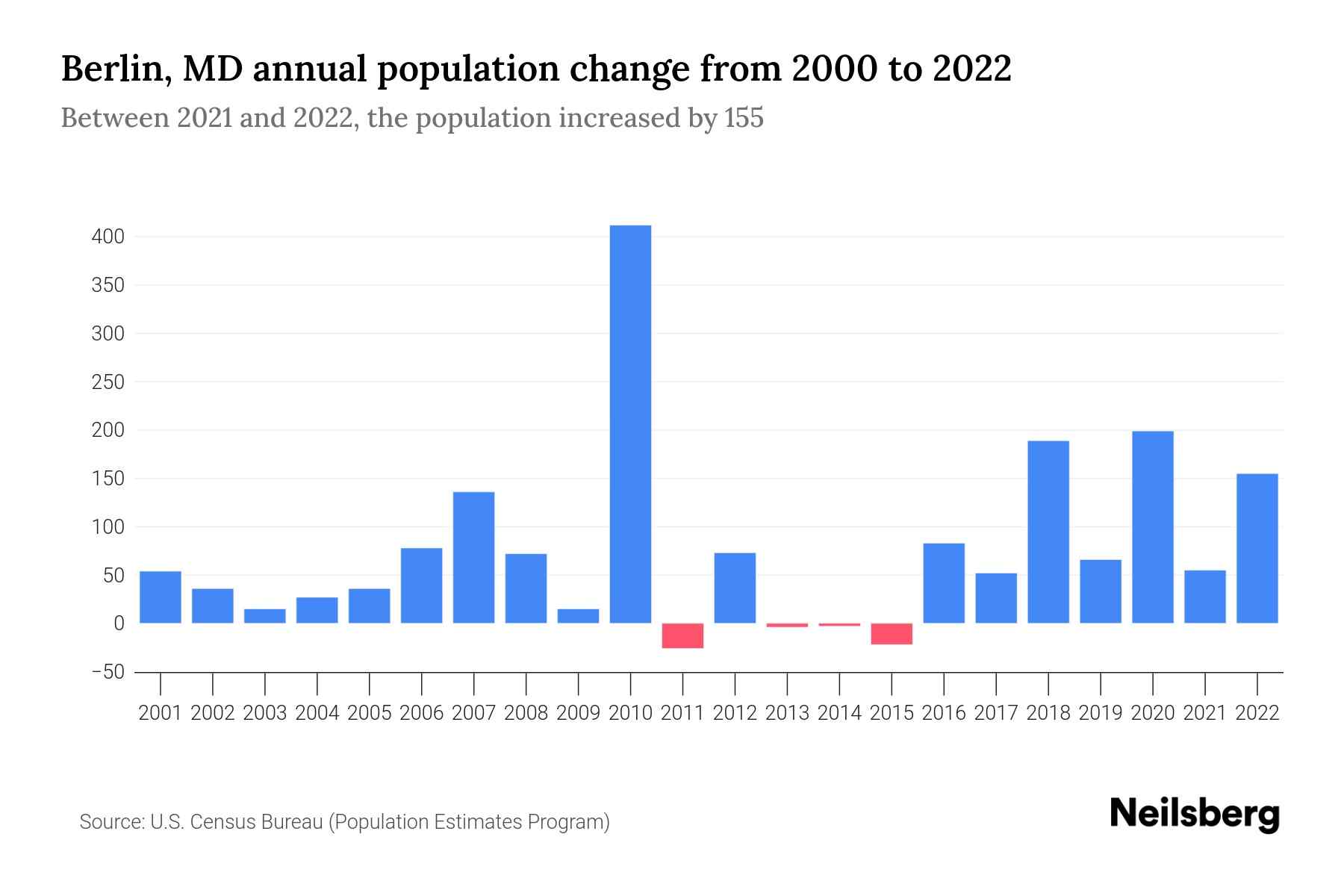 Berlin, MD Population by Year - 2023 Statistics, Facts & Trends - Neilsberg