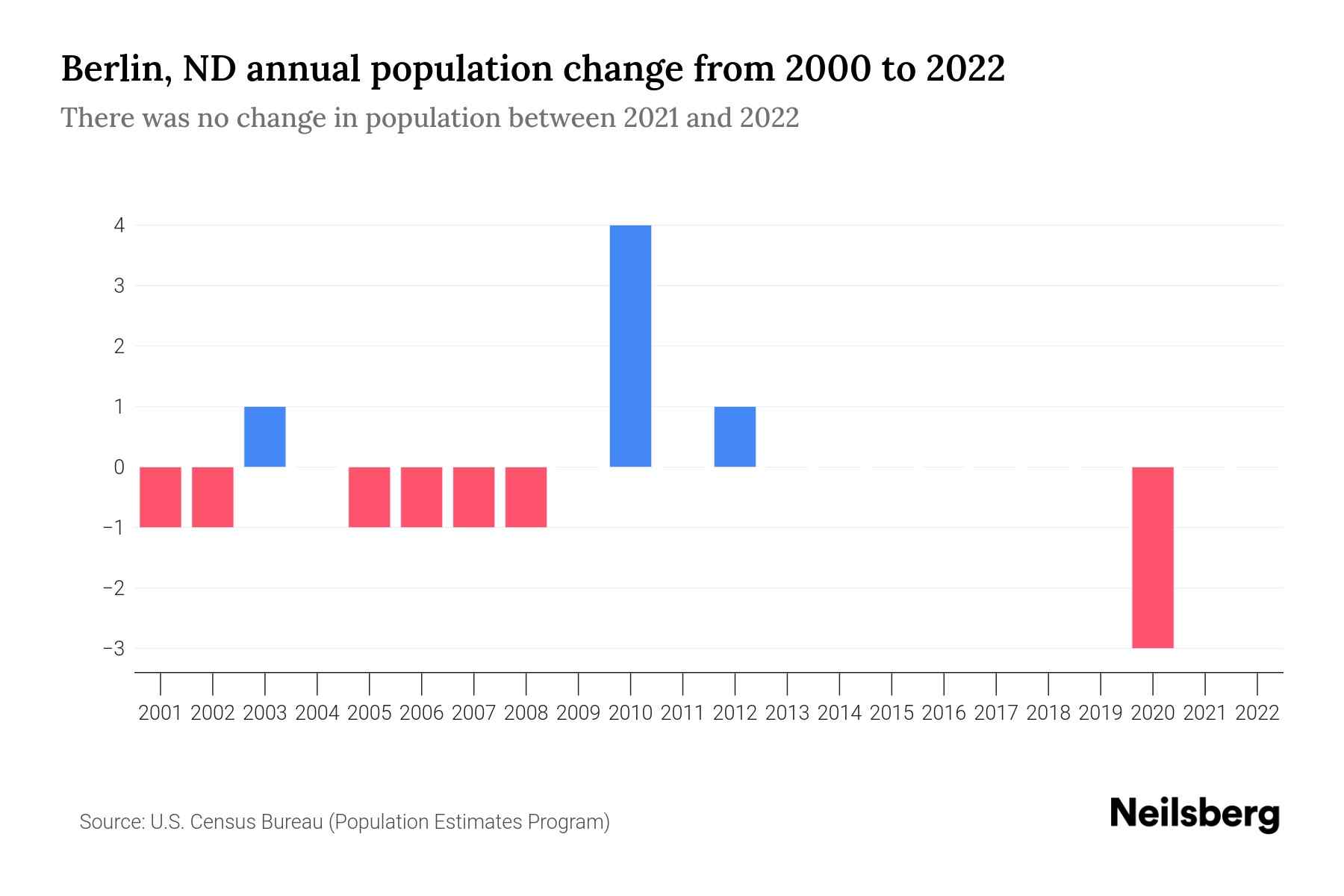 Berlin, ND Population by Year - 2023 Statistics, Facts & Trends - Neilsberg