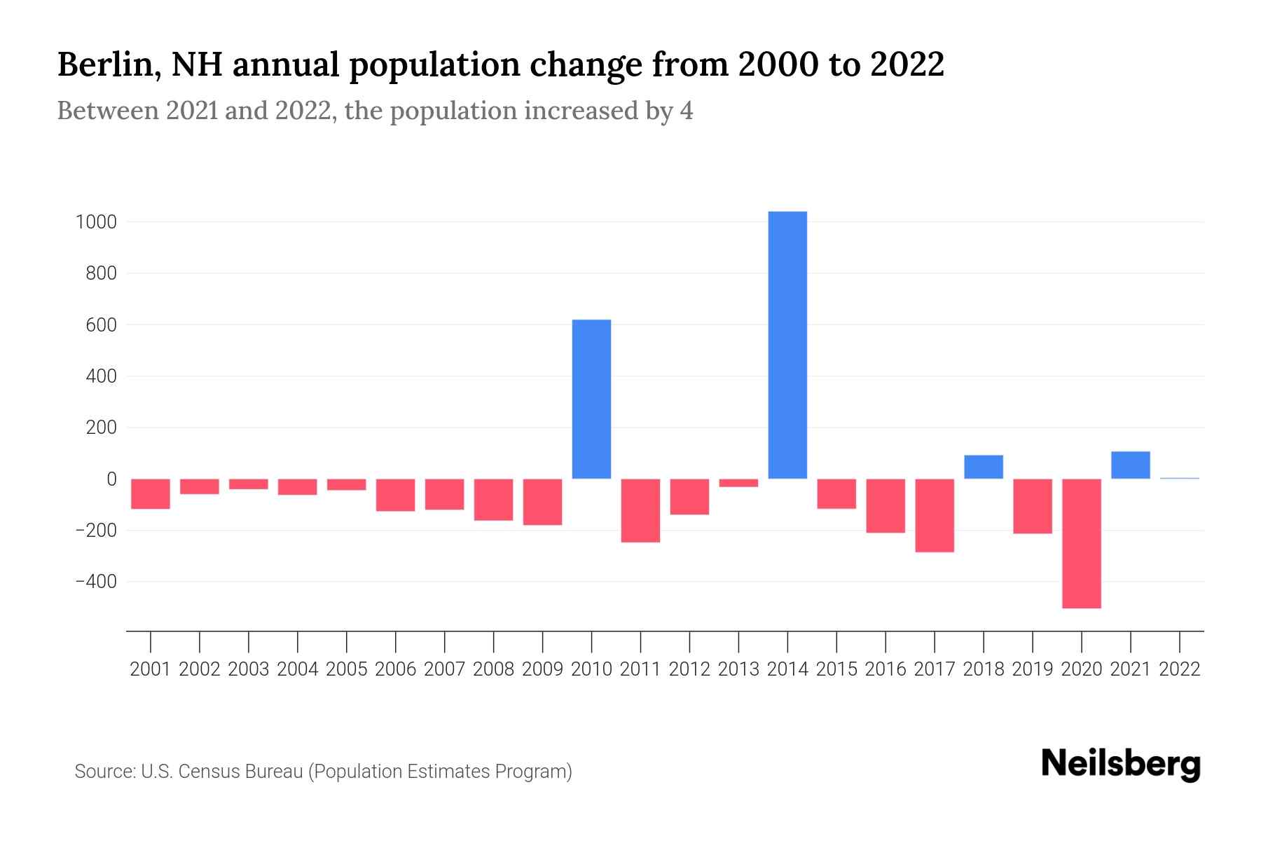 Berlin, NH Population by Year - 2023 Statistics, Facts & Trends - Neilsberg